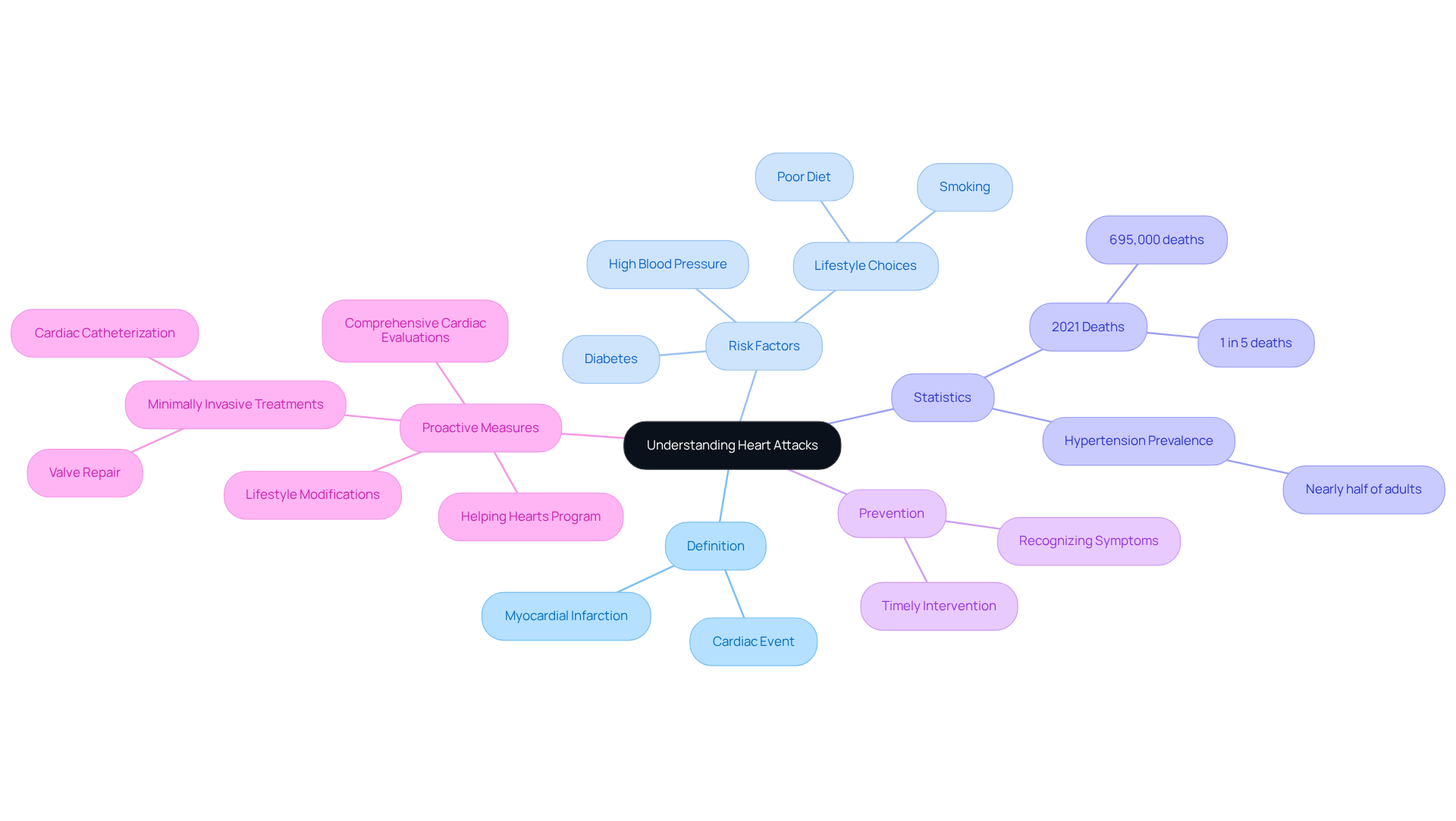 This mindmap starts with the central idea of heart attacks and branches out into various related topics. Each branch represents a key aspect of understanding heart health, from definitions to risk factors and prevention strategies. Follow the branches to see how everything connects! This mindmap starts with the central idea of heart attacks and branches out into various related topics. Each branch represents a key aspect of understanding heart health, from definitions to risk factors and prevention strategies. Follow the branches to see how everything connects!