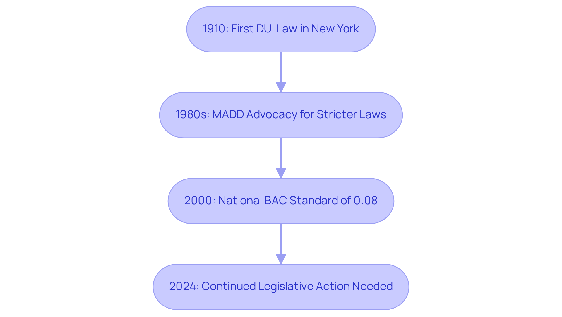 This flowchart shows the key milestones in the development of DUI laws. Each box represents a significant event, and the arrows indicate how these events are connected in the timeline of DUI legislation. This flowchart shows the key milestones in the development of DUI laws. Each box represents a significant event, and the arrows indicate how these events are connected in the timeline of DUI legislation.