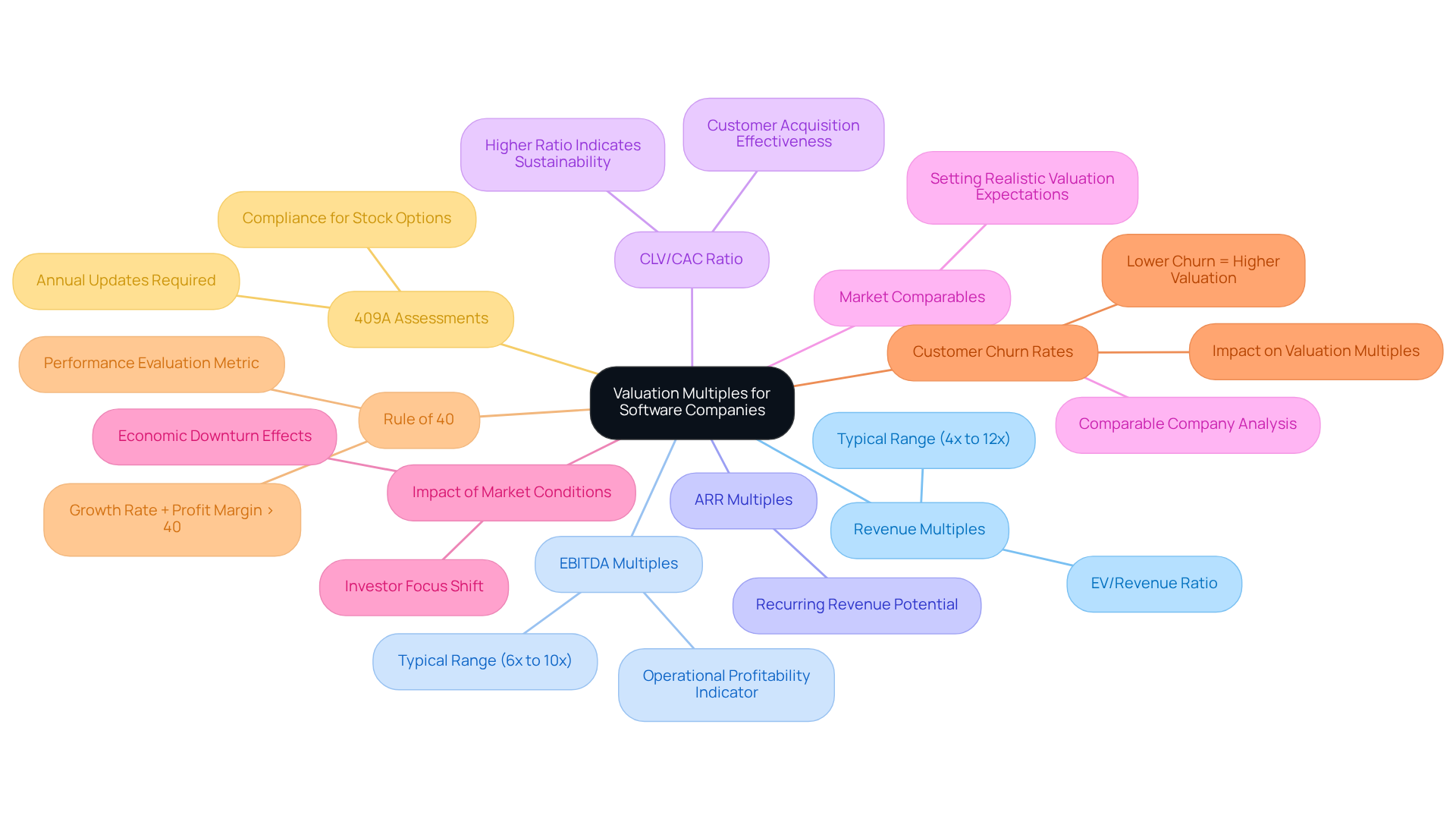 This mindmap starts with the central theme of valuation multiples and branches out into key areas that software CEOs should focus on. Each branch represents a different multiple or metric, with further details provided in the sub-branches. This structure helps you see how each aspect contributes to understanding a company's worth. This mindmap starts with the central theme of valuation multiples and branches out into key areas that software CEOs should focus on. Each branch represents a different multiple or metric, with further details provided in the sub-branches. This structure helps you see how each aspect contributes to understanding a company's worth.