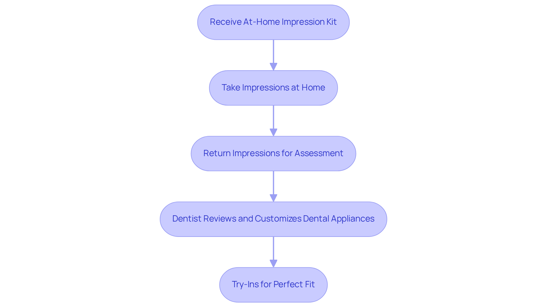 Each box represents a step in the DentKits process. Follow the arrows to see how you move from receiving your kit to trying on your custom dentures.