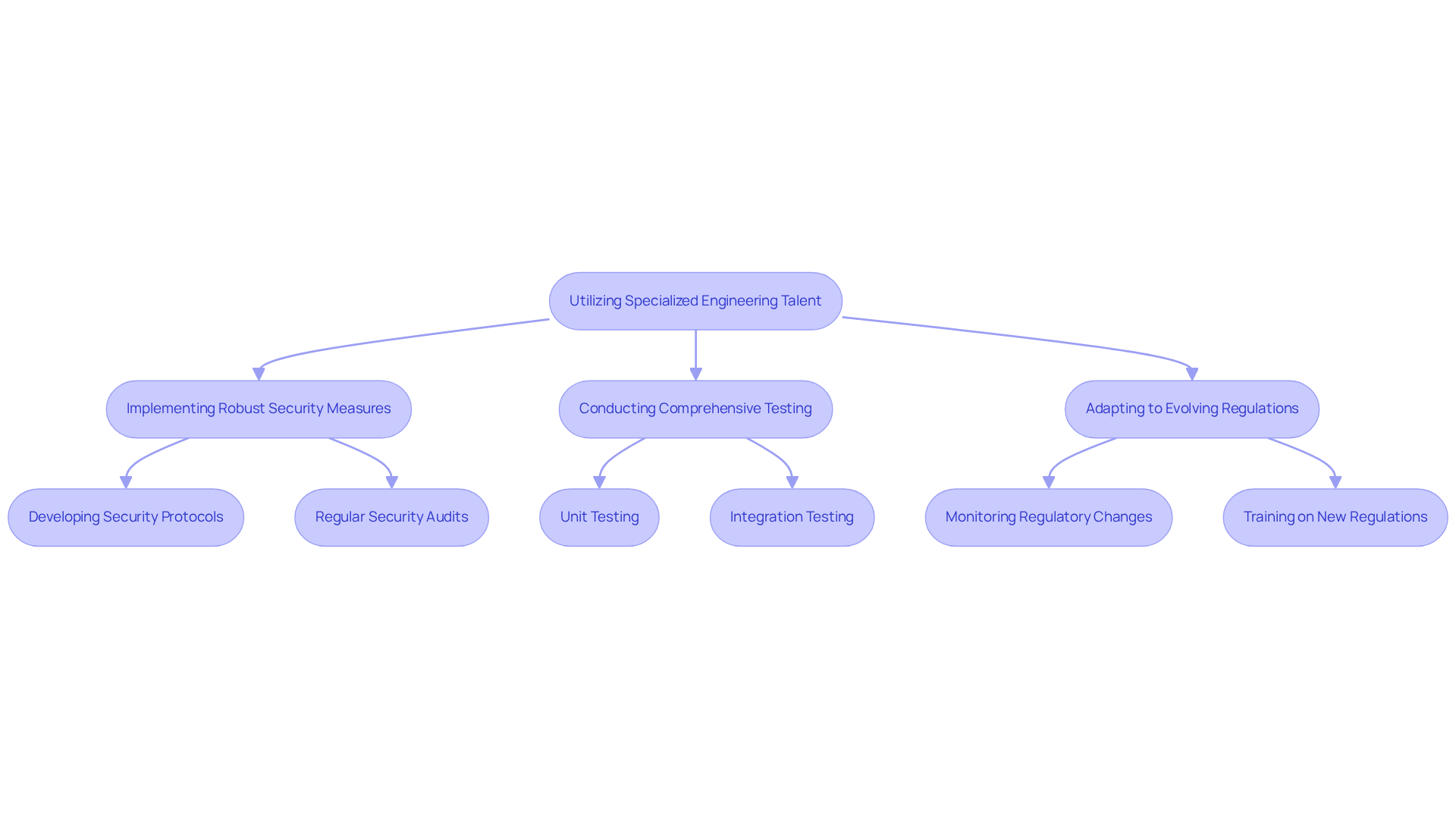 This flowchart shows the key actions that specialized engineers take to ensure compliance and quality assurance. Follow the arrows to see how each step leads to better regulatory adherence.