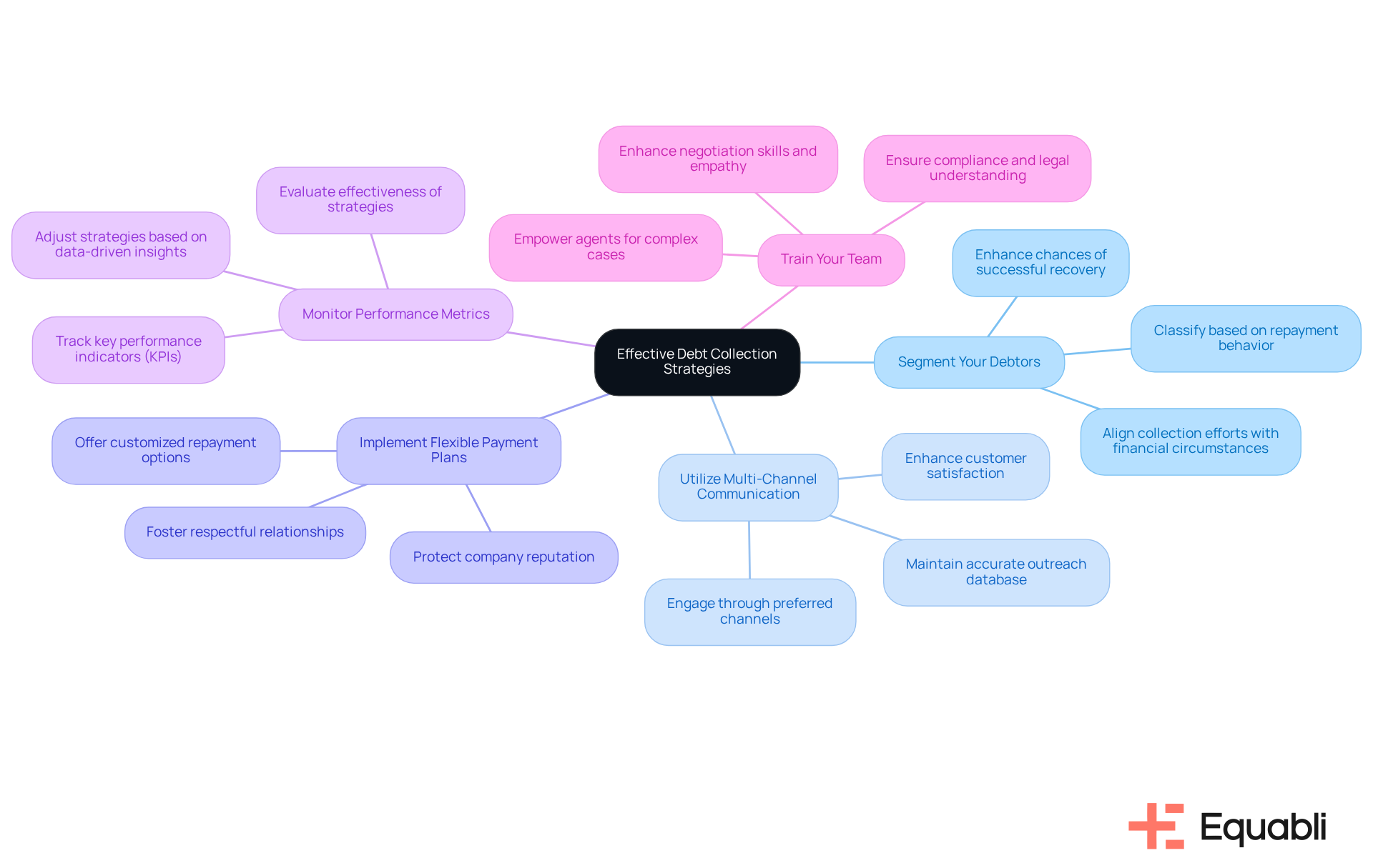 The central node represents the main topic of debt collection. Each branch shows a strategy, and the sub-branches provide additional details or key points about that strategy. This structure helps you see how each strategy contributes to the overall goal.