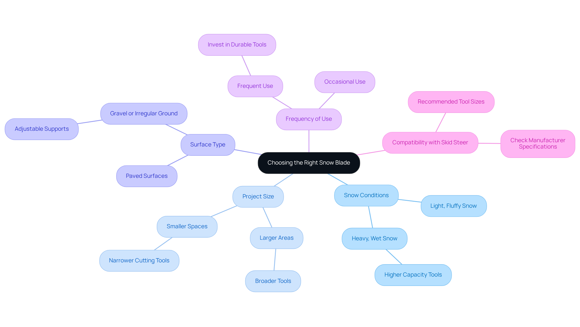 This mindmap helps you see the main factors to consider when selecting a snow blade. Each branch represents a different consideration, and you can follow the sub-branches for more detailed tips on each aspect.