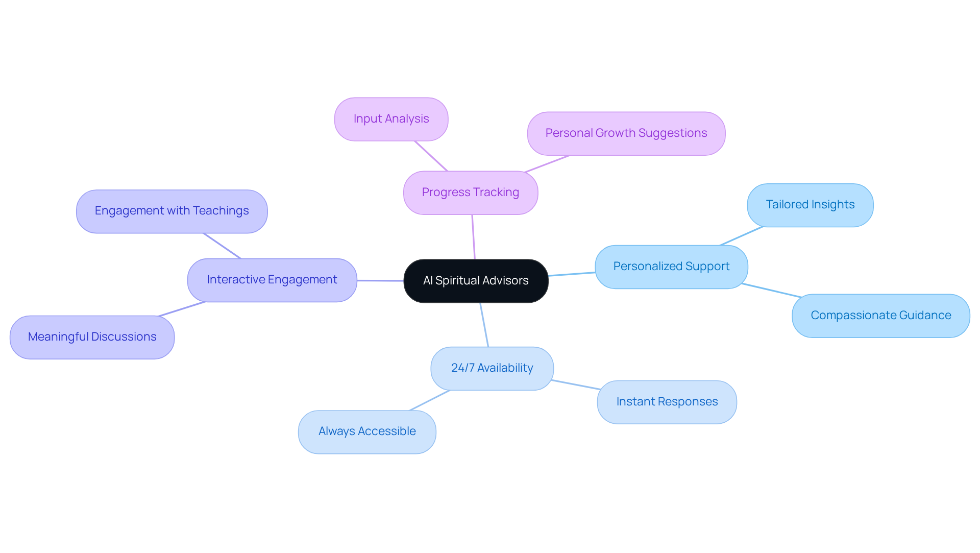 Start at the center with 'AI Spiritual Advisors' and explore the branches to see their unique features and how they support personal spiritual journeys.
