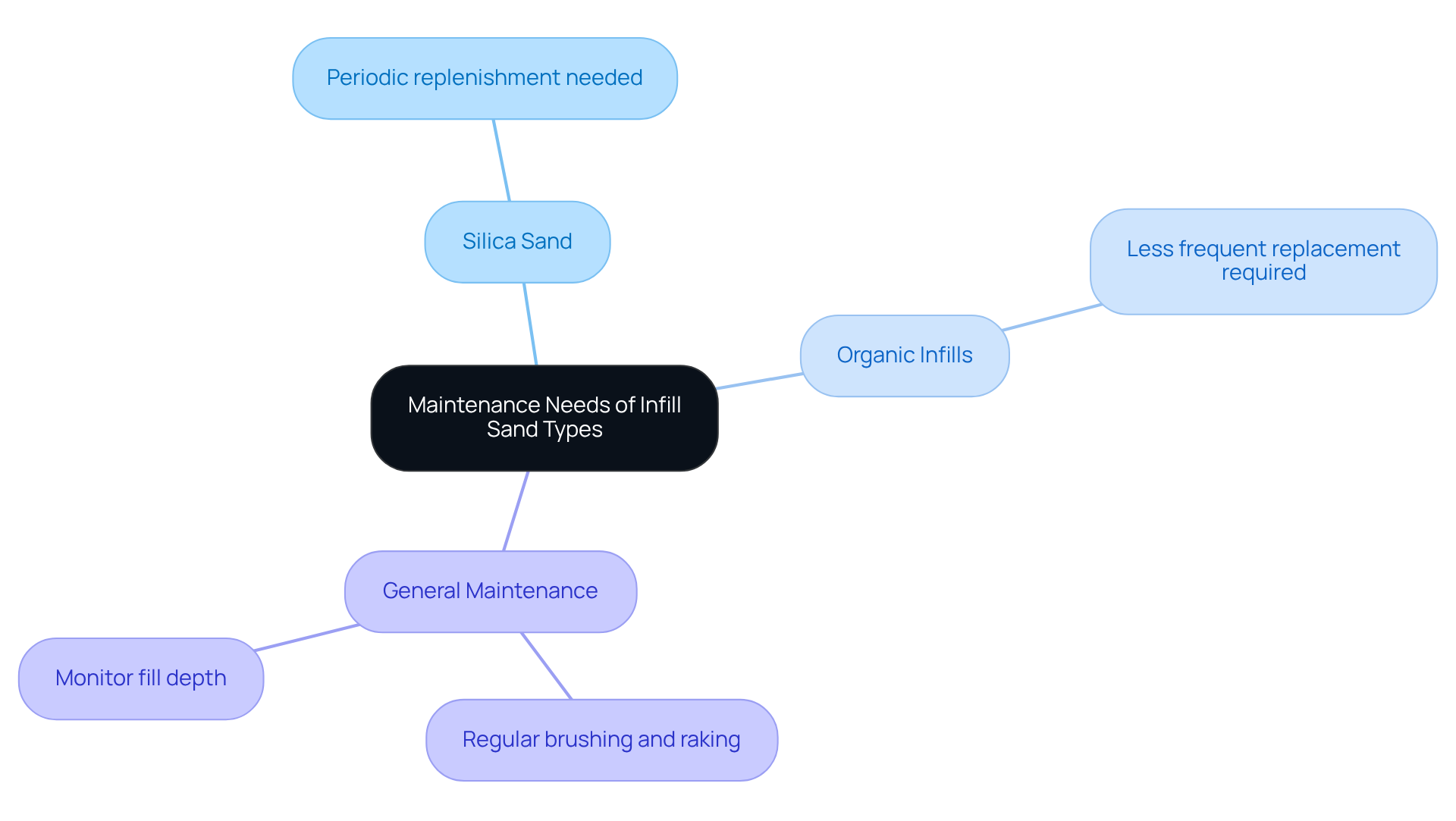 The central node represents the overall topic, while the branches show different types of infill sand and their specific maintenance requirements. Follow the branches to understand what each type needs for optimal performance.