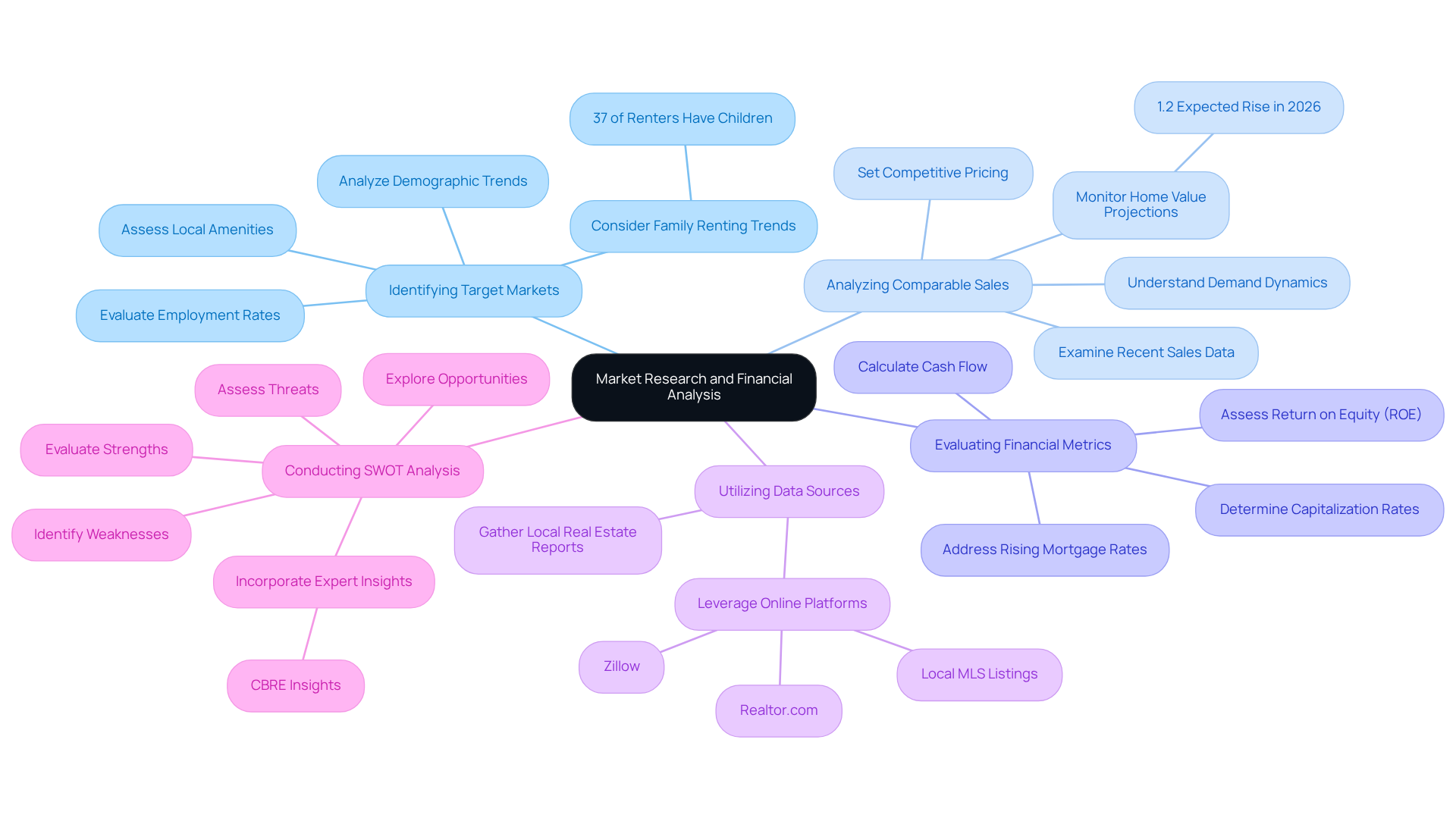 This mindmap starts with the central theme of market research and financial analysis, branching out into key practices. Each branch represents a crucial area of focus, and the sub-branches provide specific actions or insights related to that area. Follow the branches to see how each practice contributes to successful residential property investments.