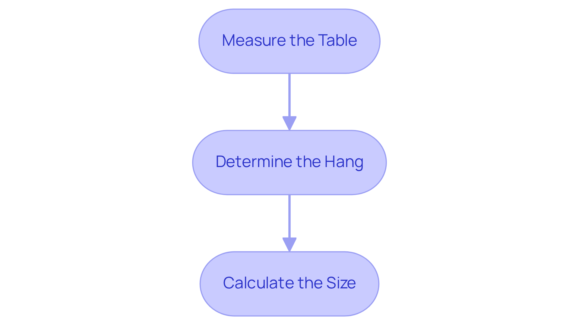 Each box represents a step in the process of selecting the right table covering. Follow the arrows to see how to measure and calculate the size needed for your table.