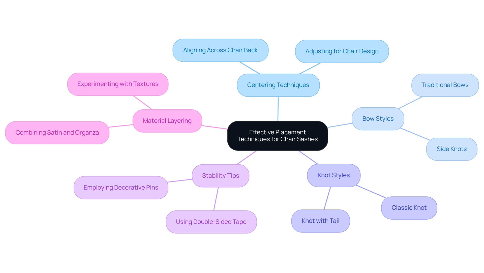 Start at the center with the main topic, then explore each branch to discover various techniques and styles for enhancing the elegance of chair sashes. Start at the center with the main topic, then explore each branch to discover various techniques and styles for enhancing the elegance of chair sashes.