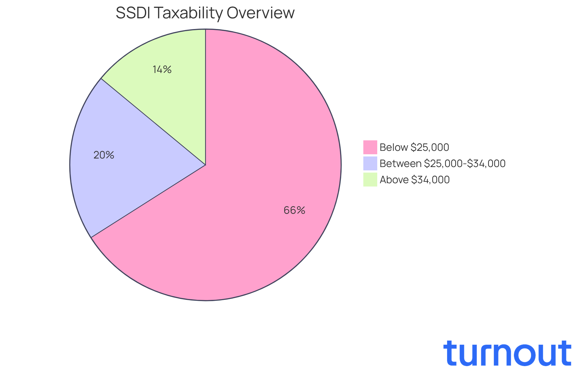 This chart shows how your income affects the taxability of your SSDI payments. If you're below $25,000, you won't owe taxes on your benefits. If you're between $25,000 and $34,000, up to 50% may be taxable. If you're above $34,000, up to 85% could be taxable.