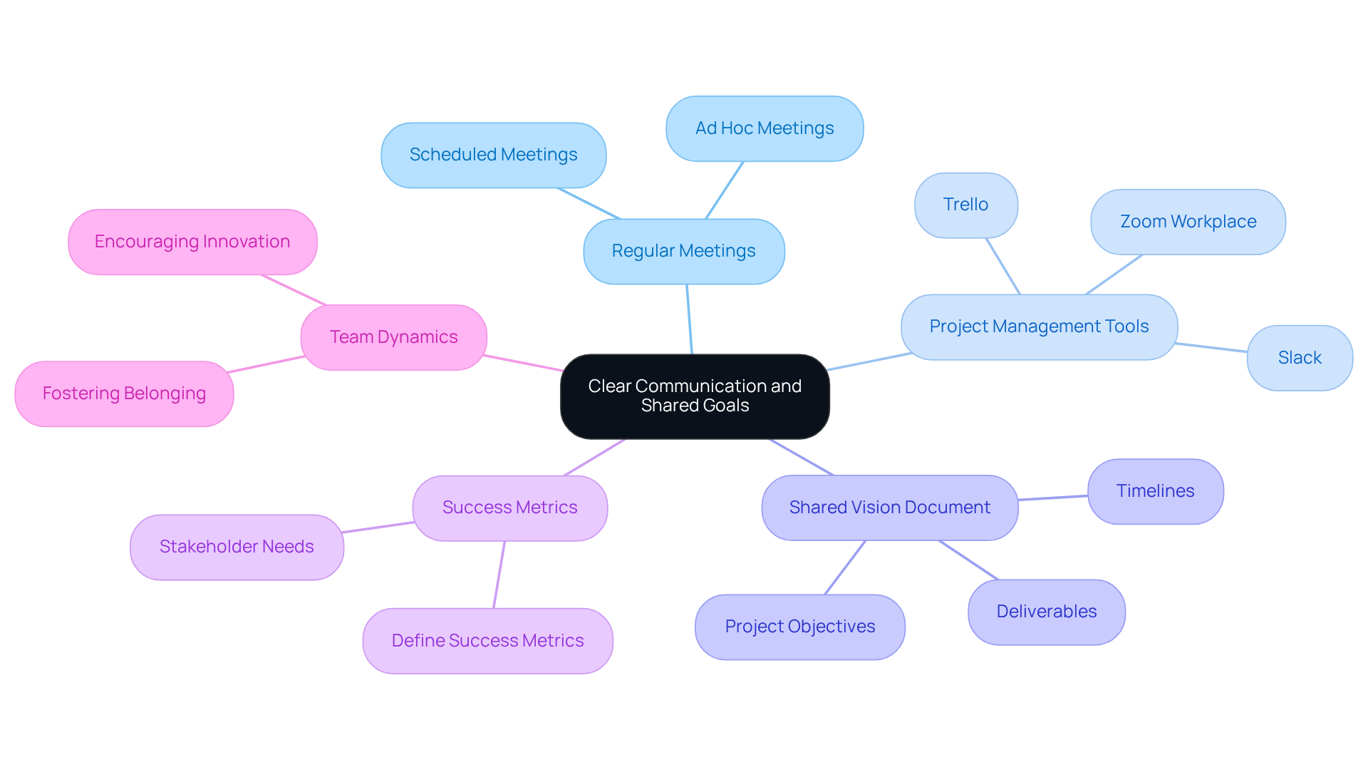 This mindmap illustrates how clear communication and shared goals contribute to successful collaboration. Each branch represents a key strategy or tool, and the sub-branches provide specific examples or actions related to that strategy. Follow the branches to see how everything connects to the central theme of effective teamwork.