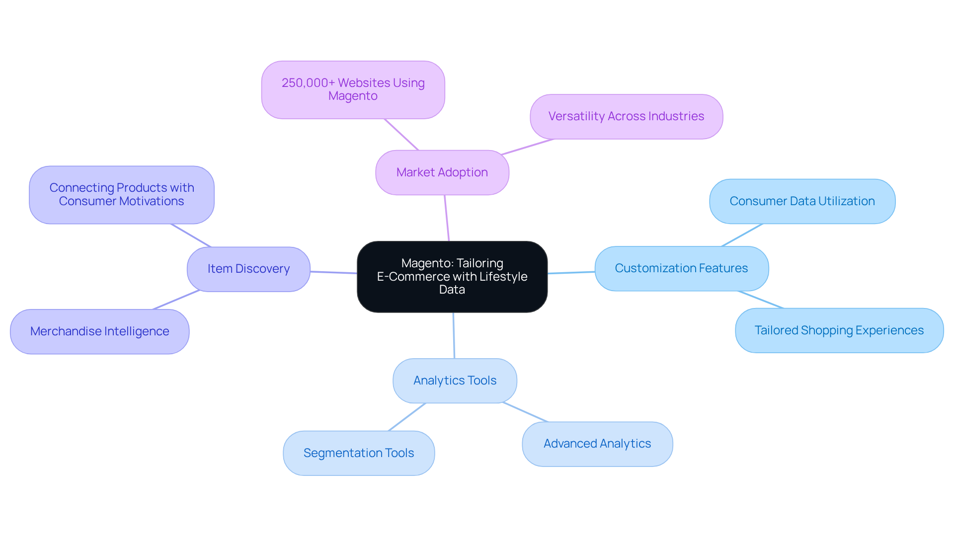 Start at the center with Magento's core capabilities, then explore how each feature contributes to enhancing e-commerce offerings tailored to consumer lifestyles.