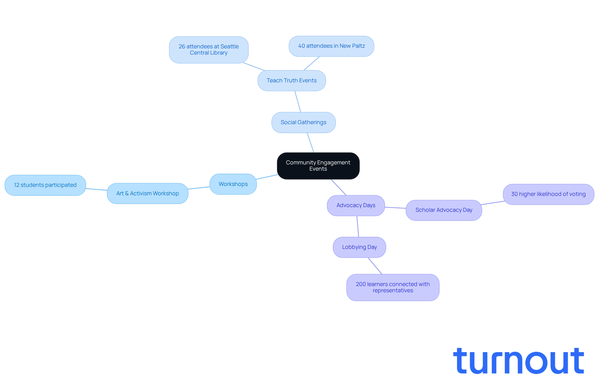 The central node represents the overall goal of fostering community engagement, while the branches show different types of events and their specific impacts. Follow the branches to see how each event contributes to building a more engaged community.