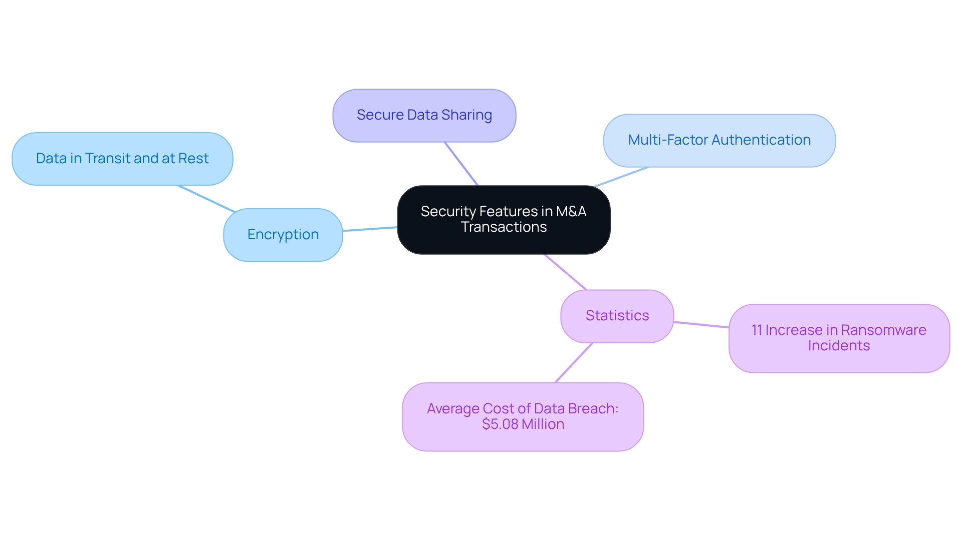 The central node represents the main topic of security features, while the branches show specific measures and important statistics related to safeguarding sensitive information during M&A transactions.