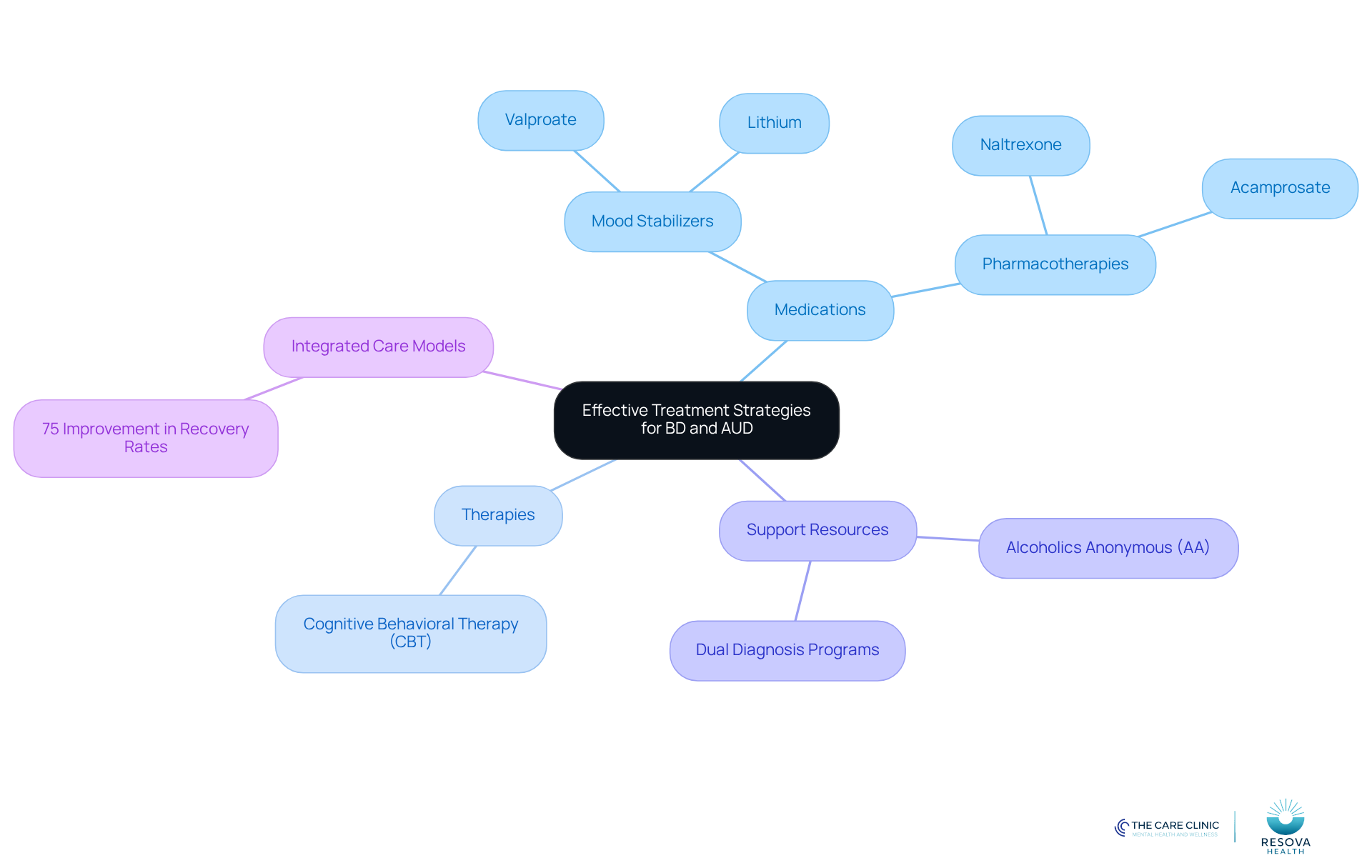 The central node represents the overall treatment approach, while branches show specific strategies and resources. Each color-coded branch helps you quickly identify different aspects of treatment, making it easier to understand how they work together. The central node represents the overall treatment approach, while branches show specific strategies and resources. Each color-coded branch helps you quickly identify different aspects of treatment, making it easier to understand how they work together.