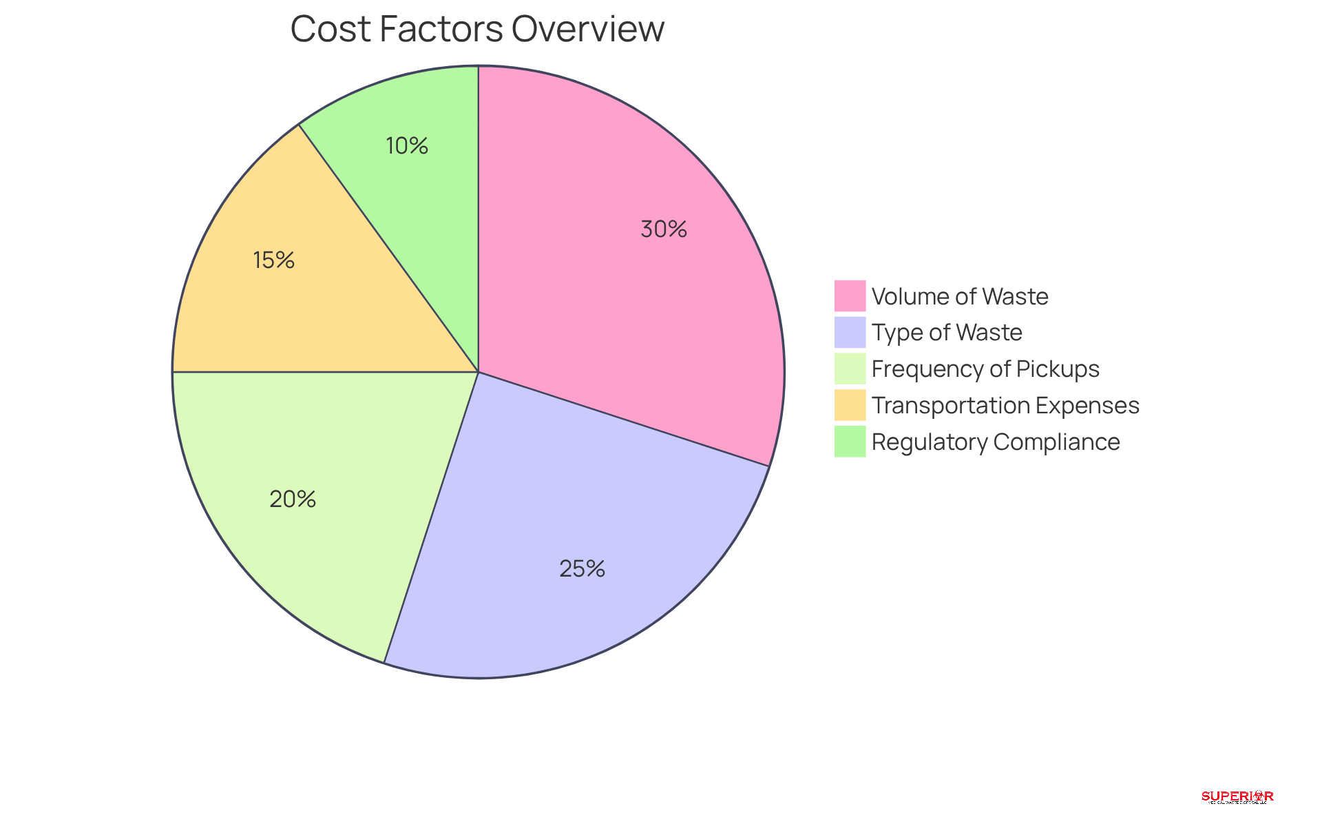Understanding Biohazard Waste Disposal Cost: Key Factors and Strategies ...
