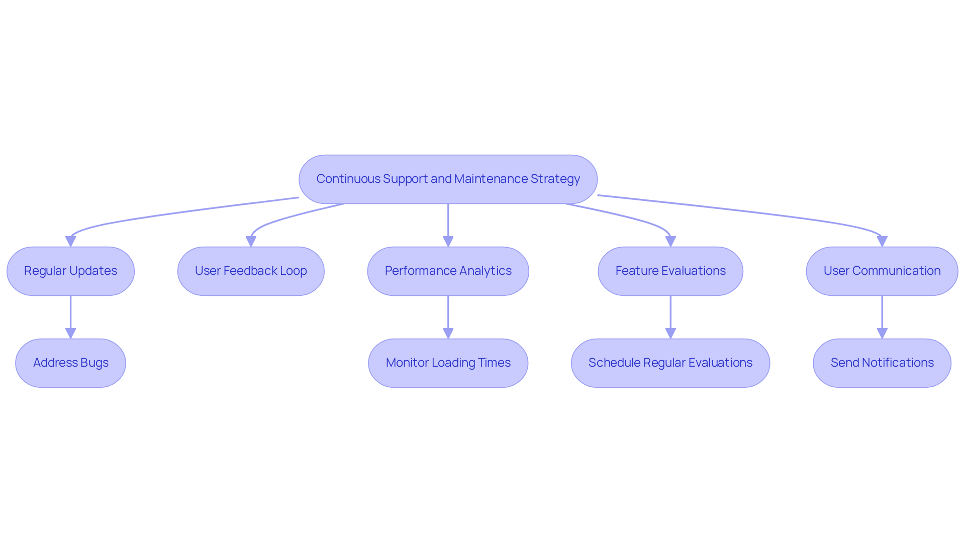 This flowchart illustrates the steps involved in maintaining and supporting your iPad app. Each box represents a key component of the strategy, and the arrows show how these components connect and flow into one another. Following this path helps ensure your app remains functional, user-friendly, and competitive. This flowchart illustrates the steps involved in maintaining and supporting your iPad app. Each box represents a key component of the strategy, and the arrows show how these components connect and flow into one another. Following this path helps ensure your app remains functional, user-friendly, and competitive.