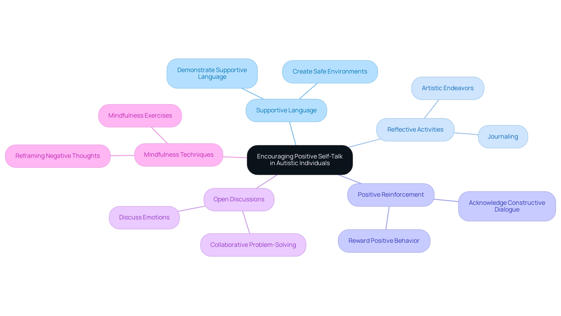 The central node represents the overall theme, with branches indicating specific strategies for promoting positive self-talk and their related sub-actions.