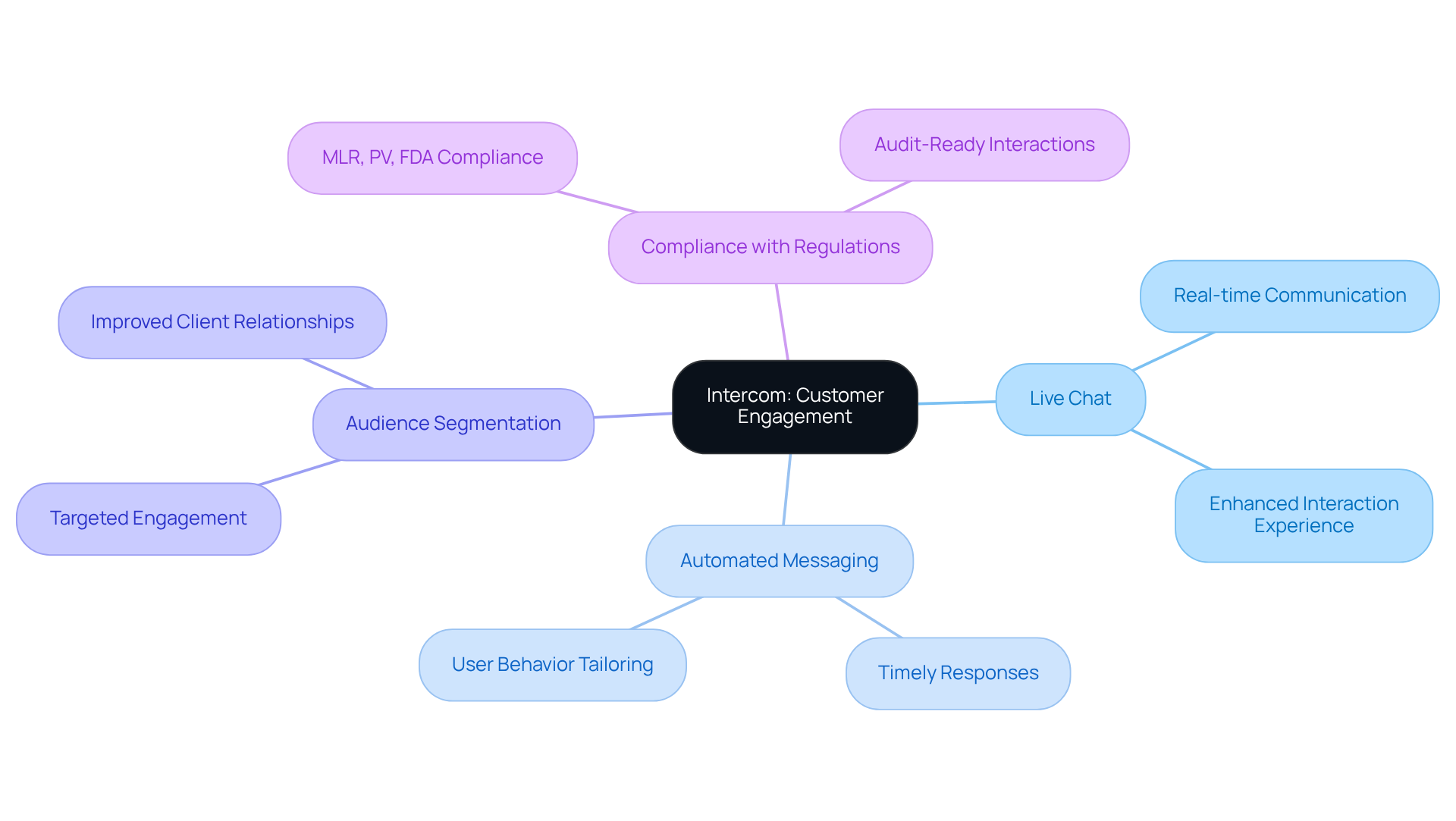 Start at the center with Intercom's role in customer engagement, then explore the branches to see the features and benefits that enhance interactions in healthcare.