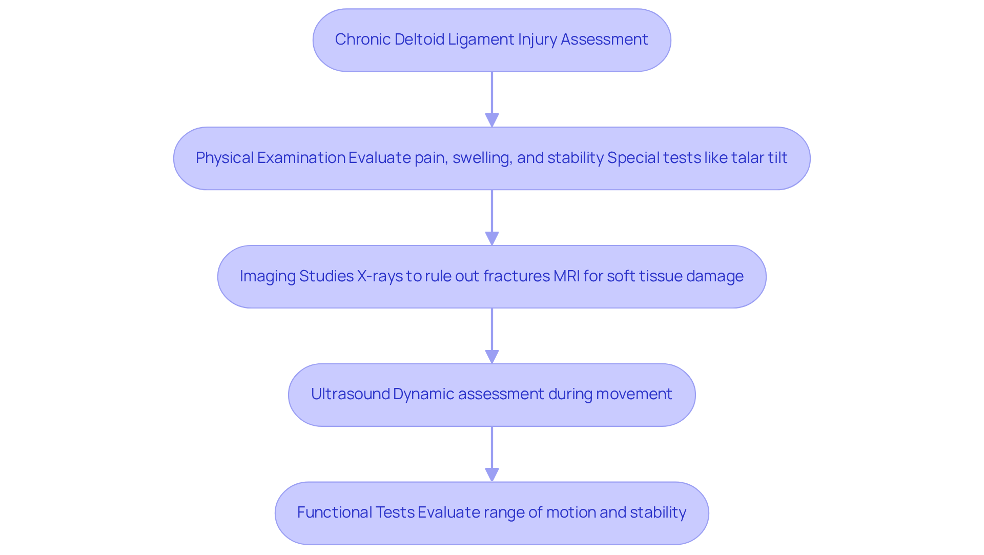 This flowchart guides you through the steps needed to evaluate a chronic deltoid ligament injury. Each box represents a key assessment, showing how they connect in the diagnostic process. Follow the arrows to see the order in which these assessments should be performed.