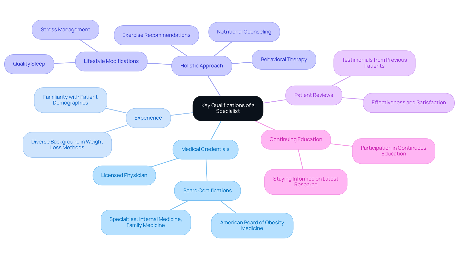 This mindmap helps you visualize the essential qualifications to look for in a weight loss specialist. Each main branch represents a key qualification, and the sub-branches provide more details about what to consider within each area. Follow the branches to understand how each qualification contributes to finding the right expert for your health journey. This mindmap helps you visualize the essential qualifications to look for in a weight loss specialist. Each main branch represents a key qualification, and the sub-branches provide more details about what to consider within each area. Follow the branches to understand how each qualification contributes to finding the right expert for your health journey.