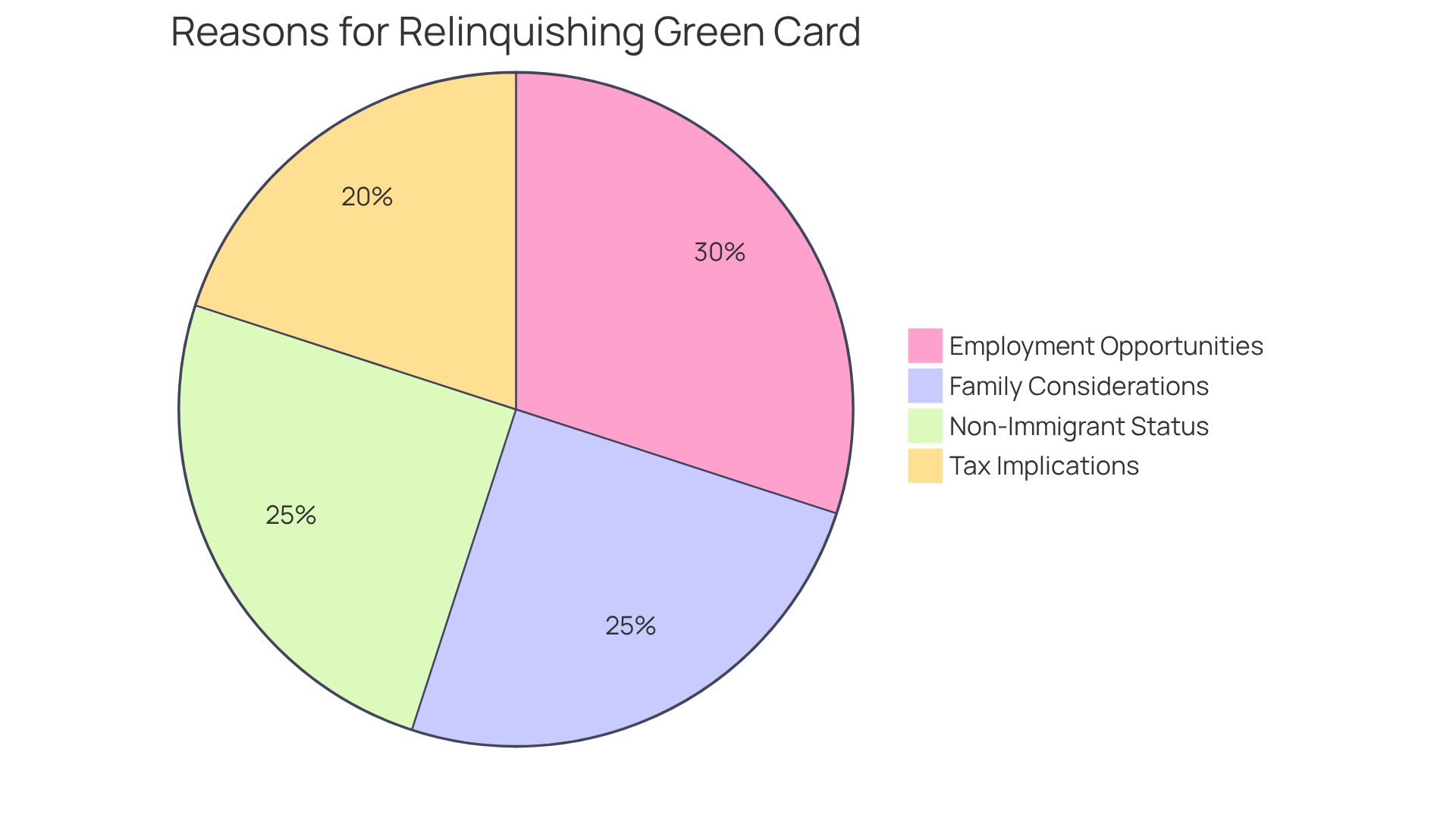 Each slice of the pie chart represents a reason why someone might give up their green card. The larger the slice, the more significant that reason is in the total context.
