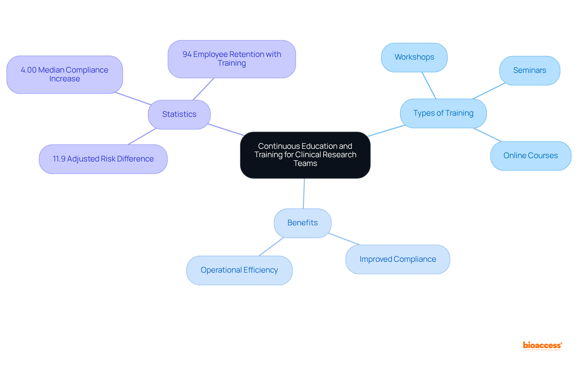 This mindmap shows the central theme of training and education in clinical research, with branches for different training types and their benefits. The larger the branch, the more critical the aspect is to team development.