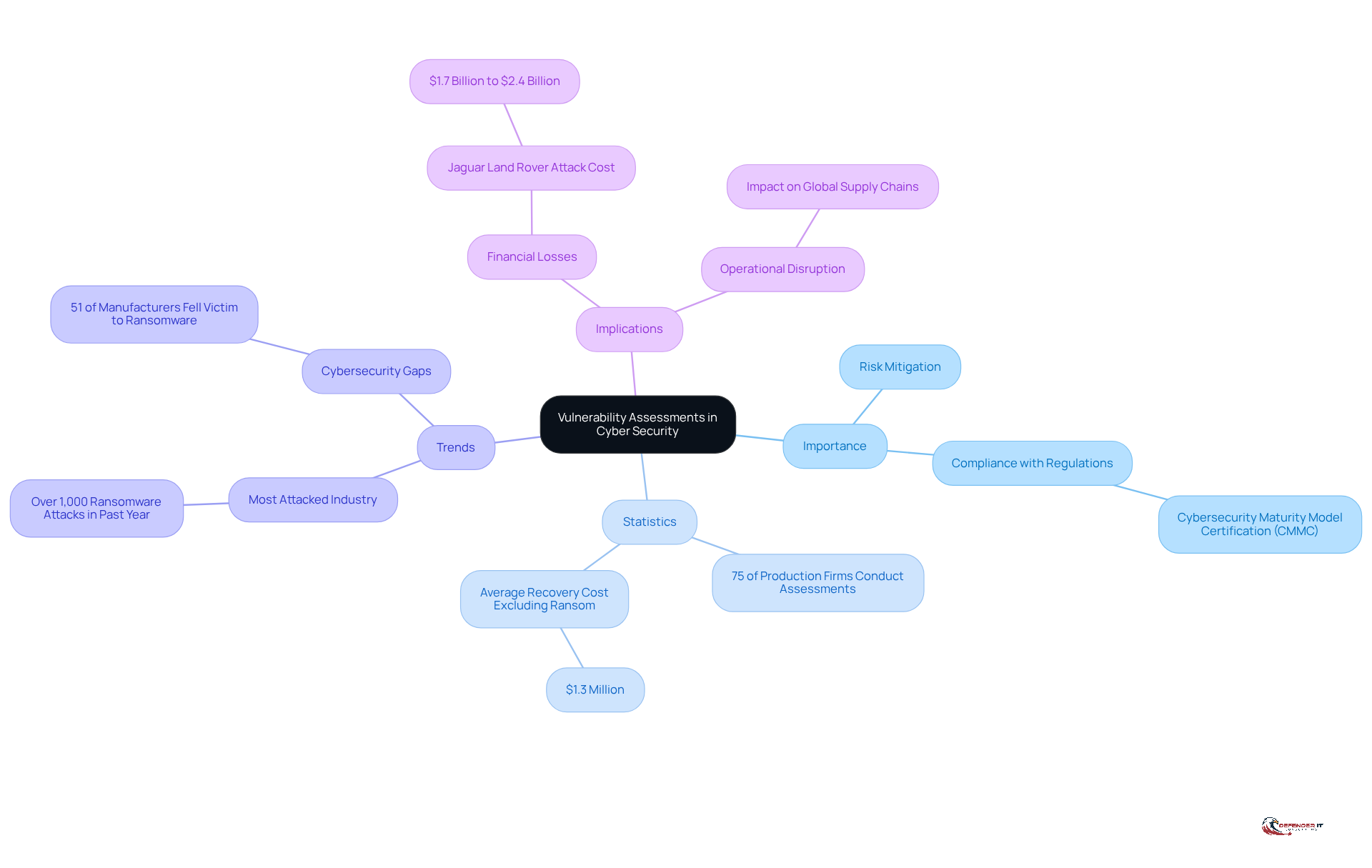 The center represents the main topic of vulnerability assessments. Each branch shows different aspects: why they're important, key statistics, current trends in the industry, and the implications of these assessments for organizations. The center represents the main topic of vulnerability assessments. Each branch shows different aspects: why they're important, key statistics, current trends in the industry, and the implications of these assessments for organizations.