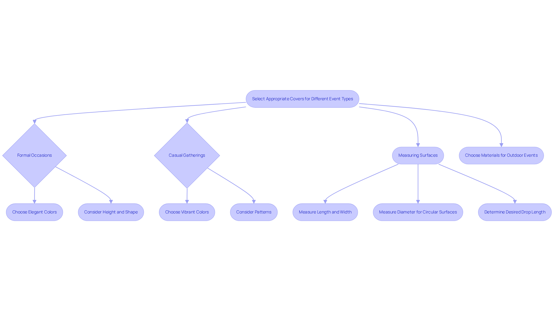 Follow the flowchart to see how to choose the right table covers for your event. Each step guides you through considerations based on the type of occasion, from color choices to measuring surfaces.