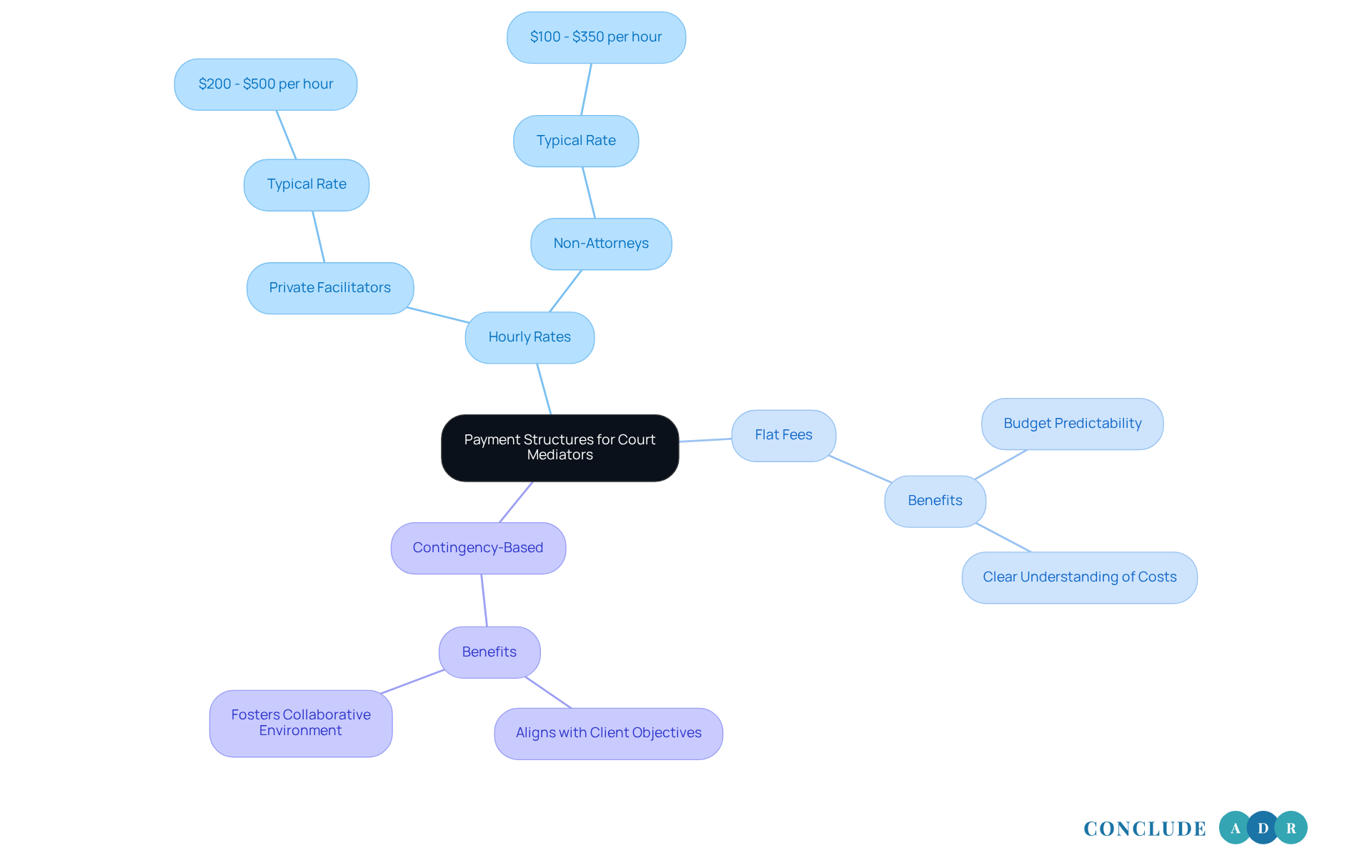 The central node represents the main topic, while branches show different payment options. Each sub-branch provides details about pricing and benefits, helping you understand which model might suit your needs best.