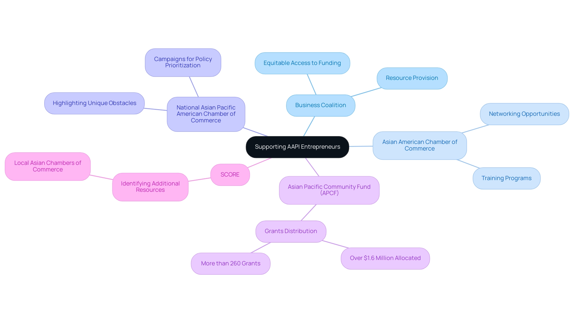 Each branch represents a supporting organization, with sub-branches detailing their initiatives and contributions to AAPI entrepreneurs. Each branch represents a supporting organization, with sub-branches detailing their initiatives and contributions to AAPI entrepreneurs.