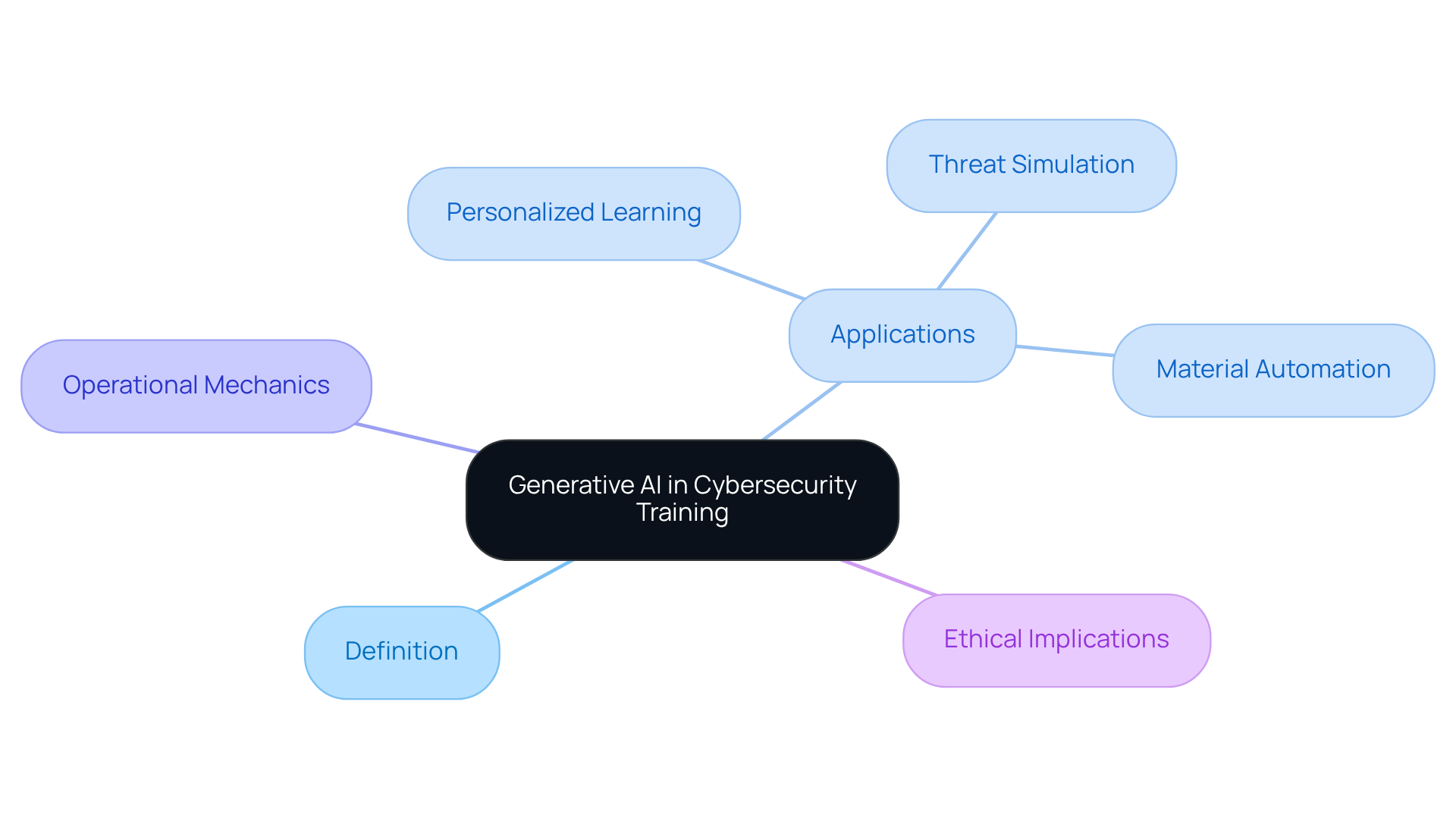 The central node represents generative AI, while the branches show its various aspects and applications in cybersecurity training. Each color-coded branch helps you navigate through the different topics related to this technology.