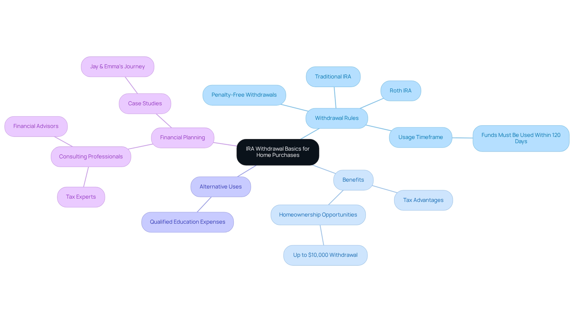 The central node represents the main topic of IRA withdrawals for home purchases. Each branch explores different facets, like rules and benefits, making it easy to understand how these elements connect. The central node represents the main topic of IRA withdrawals for home purchases. Each branch explores different facets, like rules and benefits, making it easy to understand how these elements connect.