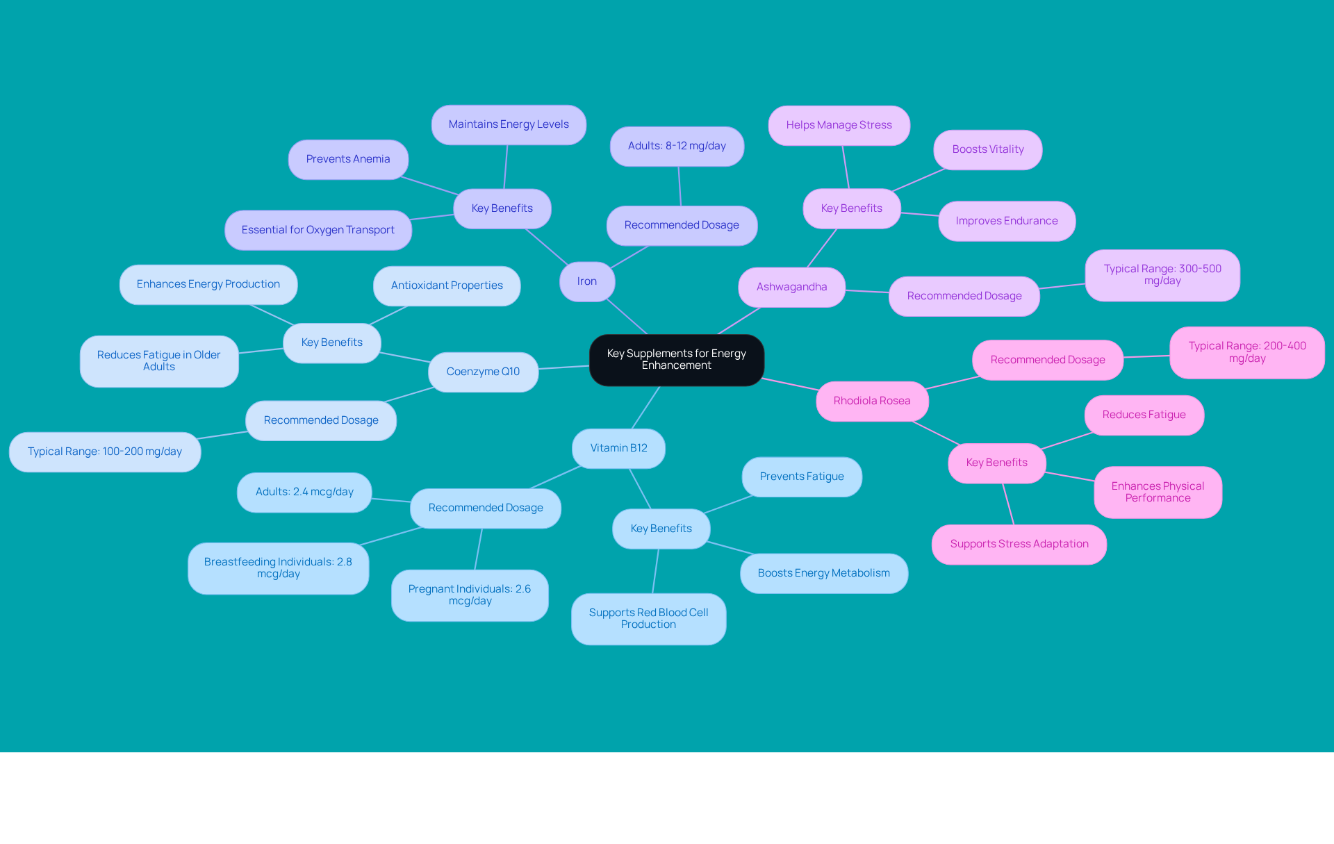 Start at the center with the main topic of energy enhancement supplements. Each branch represents a specific supplement, and the sub-branches provide details about its benefits and recommended intake. This layout helps you see how each supplement can contribute to boosting your energy.