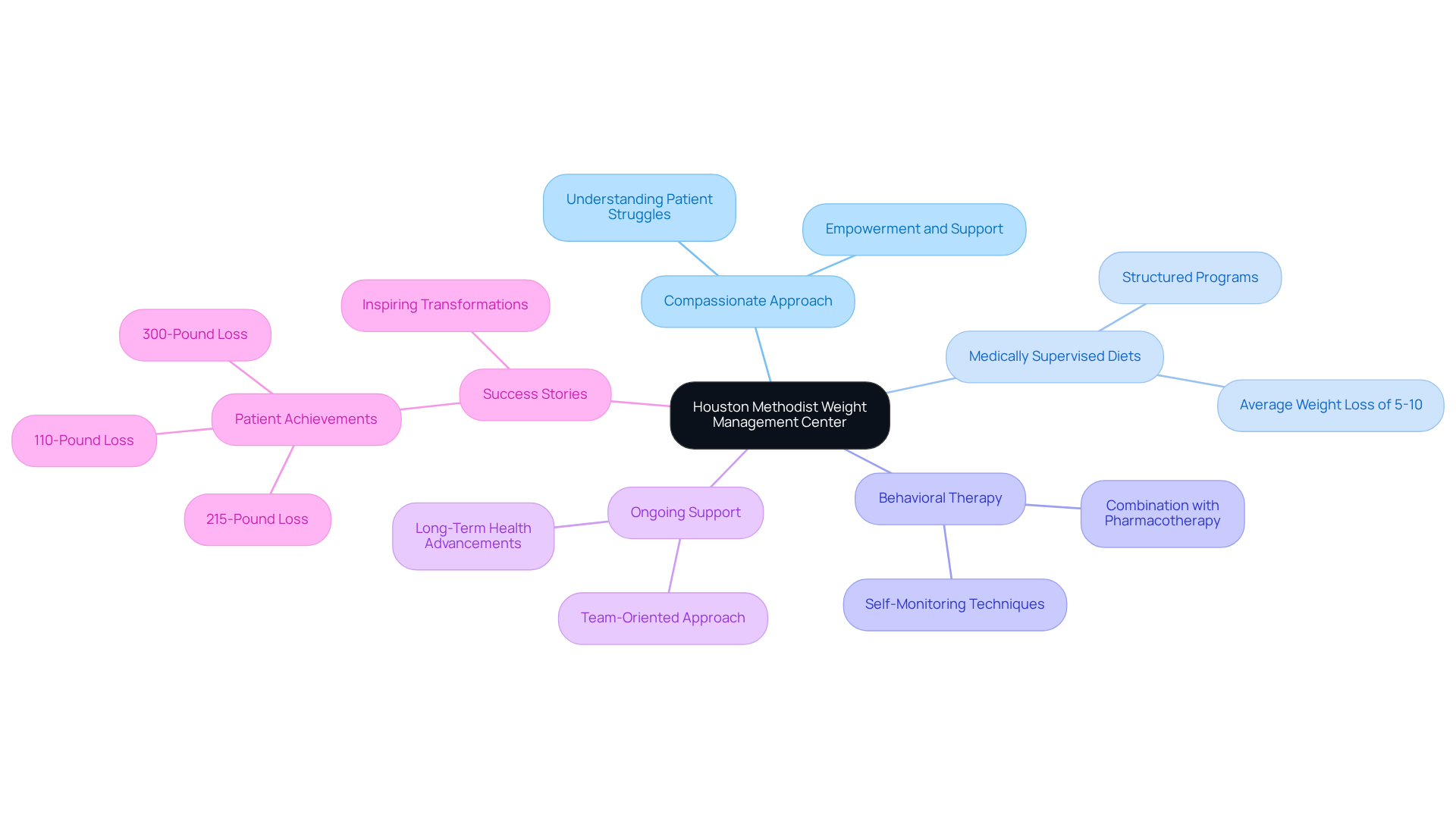 This mindmap illustrates the various components of the weight management program. Start at the center with the center's name, then explore how each branch represents a different aspect of their approach to weight loss and health improvement.