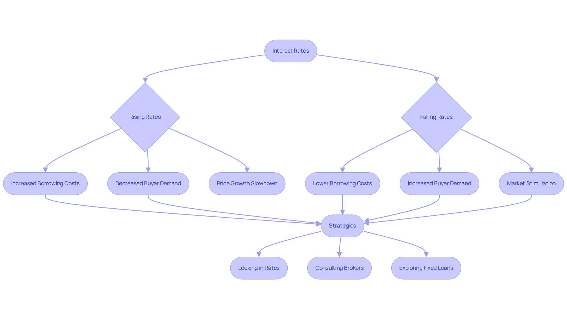 This flowchart shows how changes in interest rates affect property buying. Follow the arrows to see how rising rates can deter buyers while falling rates can encourage them, along with strategies you can consider. This flowchart shows how changes in interest rates affect property buying. Follow the arrows to see how rising rates can deter buyers while falling rates can encourage them, along with strategies you can consider.