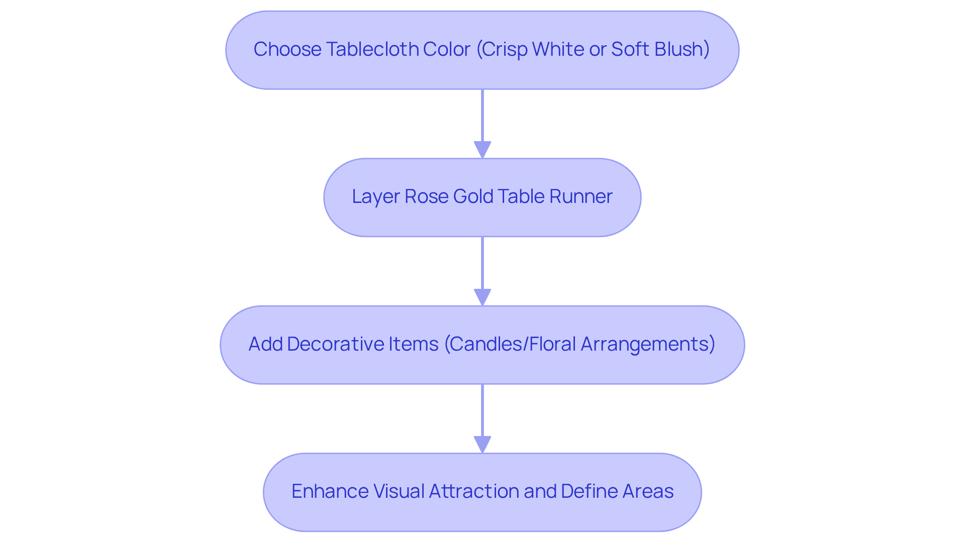 Follow the steps in the flowchart to see how to effectively use rose gold table runners. Each box represents a key action to elevate your event decor, leading to a beautifully coordinated setup.