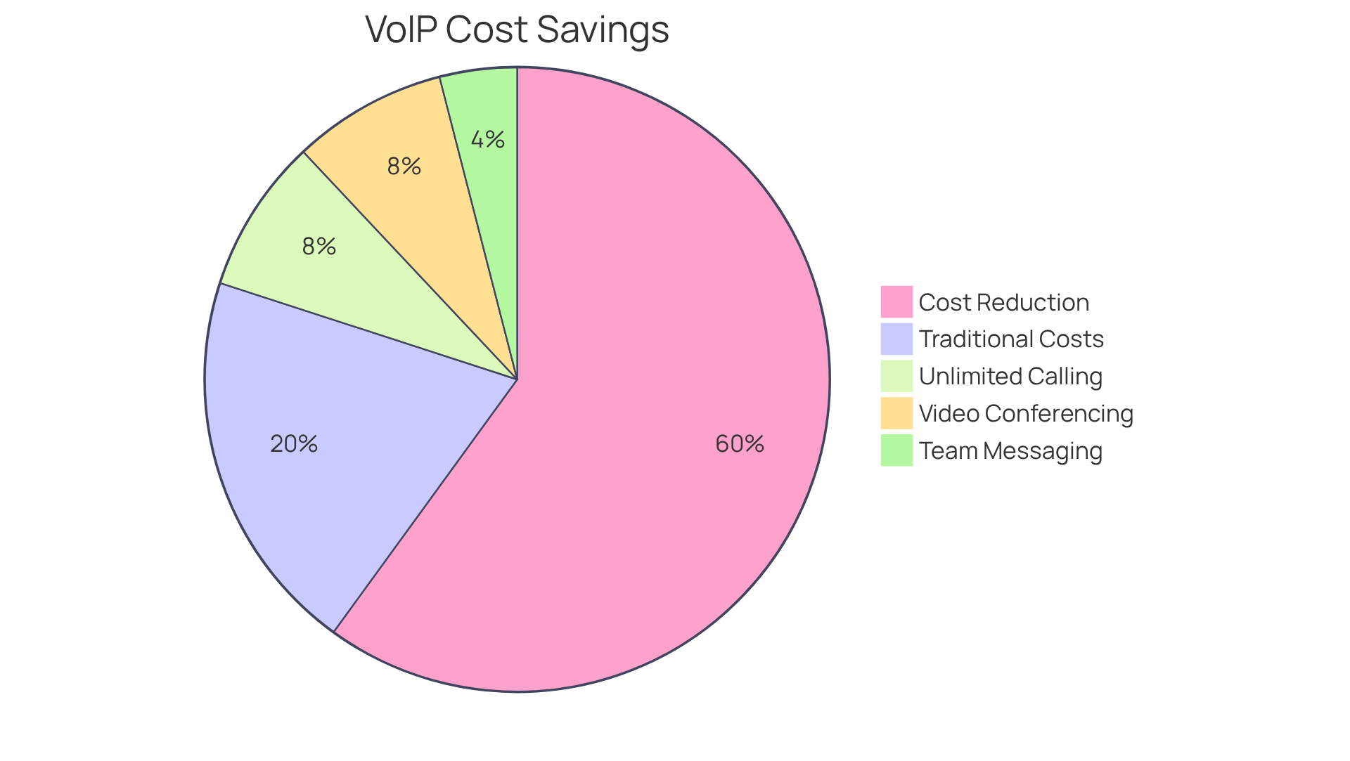 The larger slice shows the significant cost savings from switching to 8x8, while the smaller slices highlight the key features that enhance communication in the hospitality industry. The larger slice shows the significant cost savings from switching to 8x8, while the smaller slices highlight the key features that enhance communication in the hospitality industry.