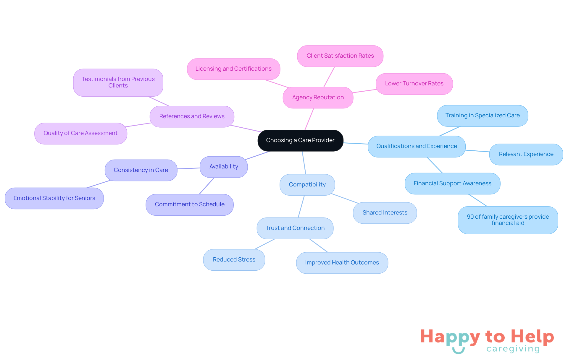 The central node represents the main topic, while each branch highlights a key factor to consider. Sub-branches can provide more details, helping you understand what to look for in a caregiver.