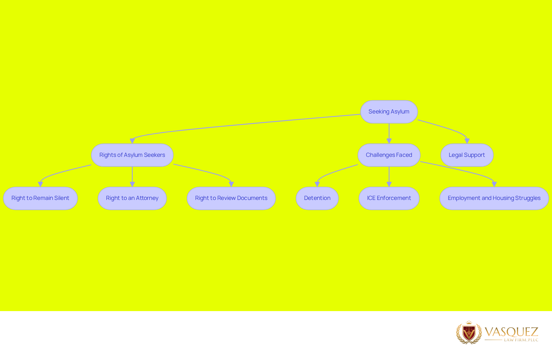 This flowchart illustrates the steps and rights involved in seeking asylum in the U.S. Start at the top with 'Seeking Asylum' and follow the arrows to see the rights you have and the challenges you may face. Each box represents a key aspect of the process, helping you understand what to expect and how to navigate your journey. This flowchart illustrates the steps and rights involved in seeking asylum in the U.S. Start at the top with 'Seeking Asylum' and follow the arrows to see the rights you have and the challenges you may face. Each box represents a key aspect of the process, helping you understand what to expect and how to navigate your journey.