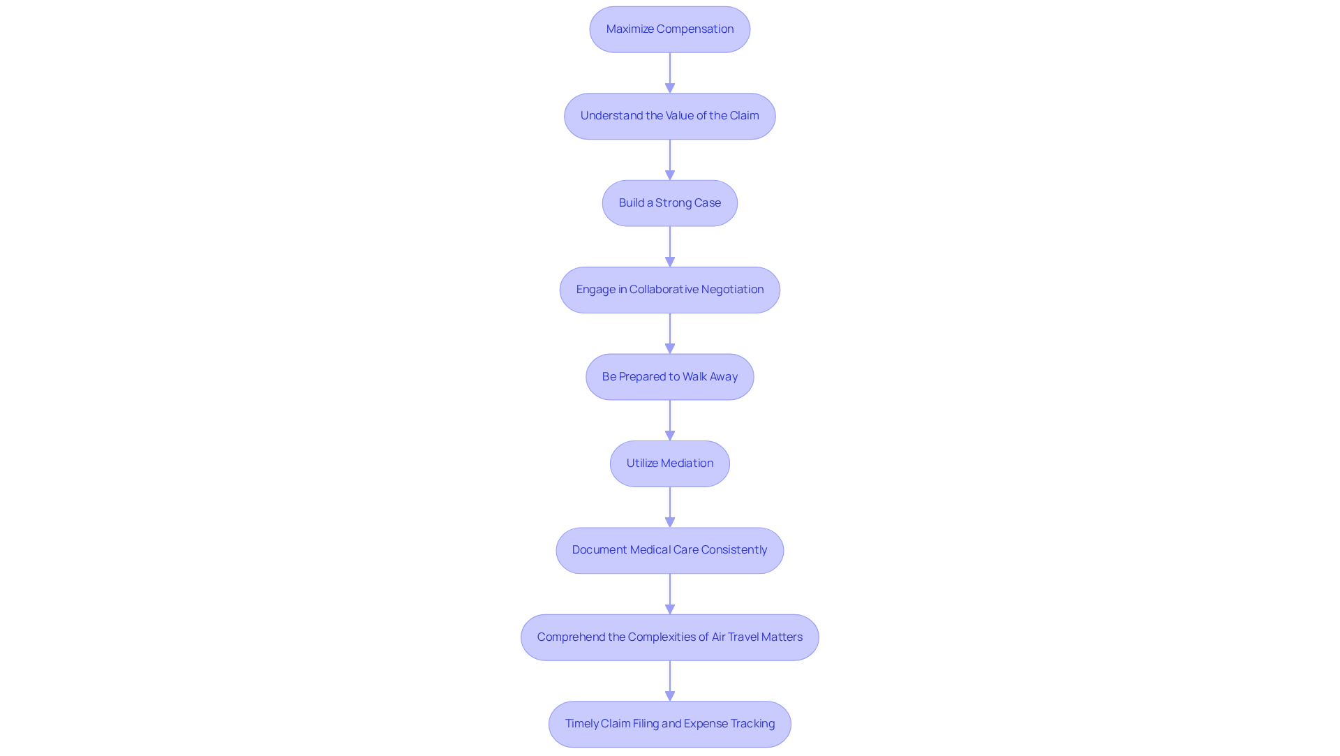 Each box represents a strategy to enhance compensation. Follow the arrows to see the recommended steps in the negotiation process. The flowchart guides you through the essential actions legal professionals should take.