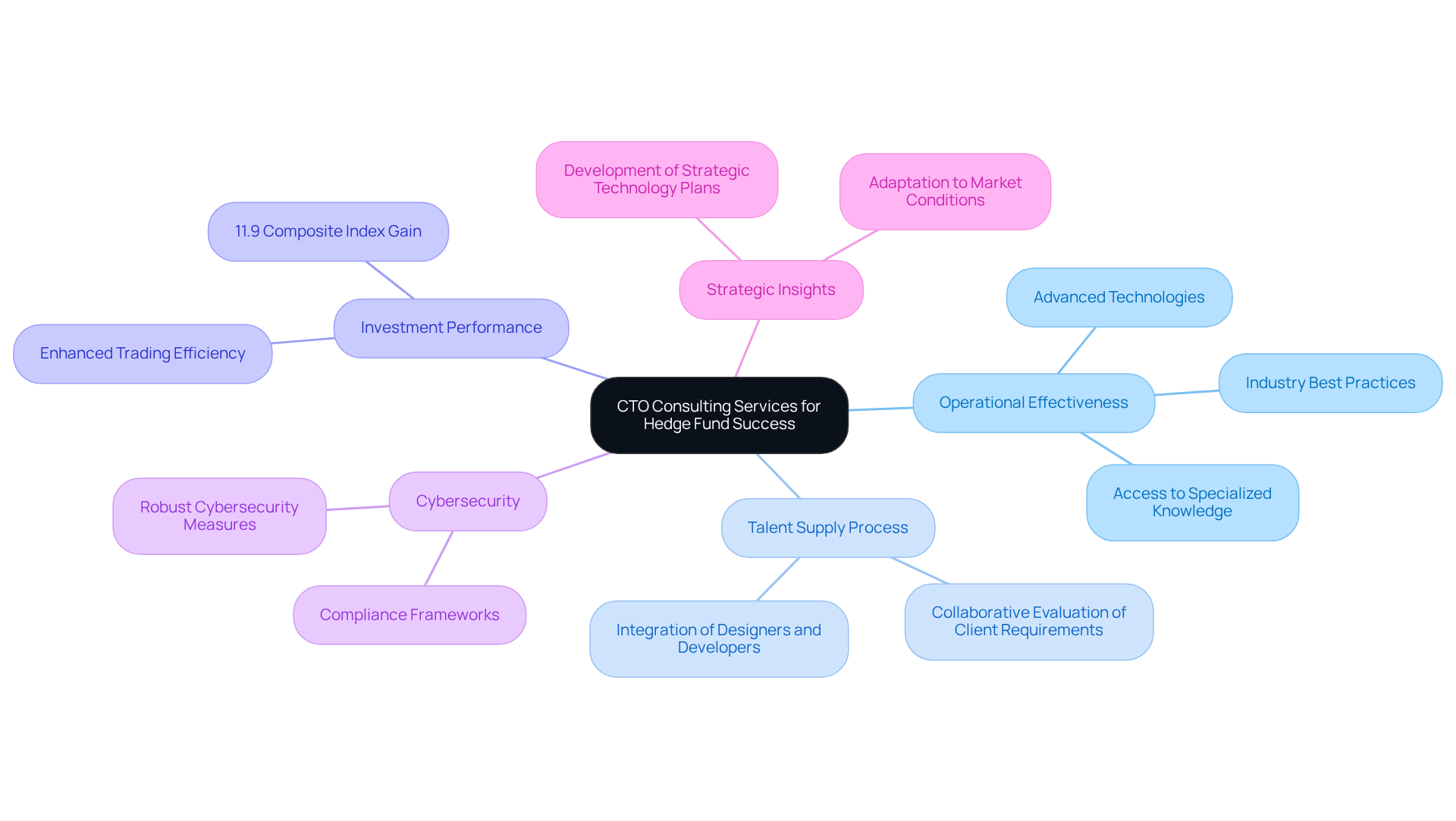 The central node represents the main topic, while the branches show different benefits and processes related to CTO consulting. Each branch connects to specific details, illustrating how these services contribute to the success of hedge funds.
