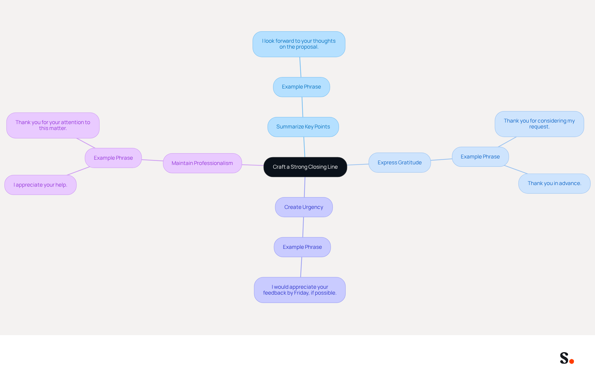 Start at the center with the main topic, then follow the branches to explore different strategies for closing an email effectively. Each branch provides tips and examples to help you leave a positive impression and encourage responses.