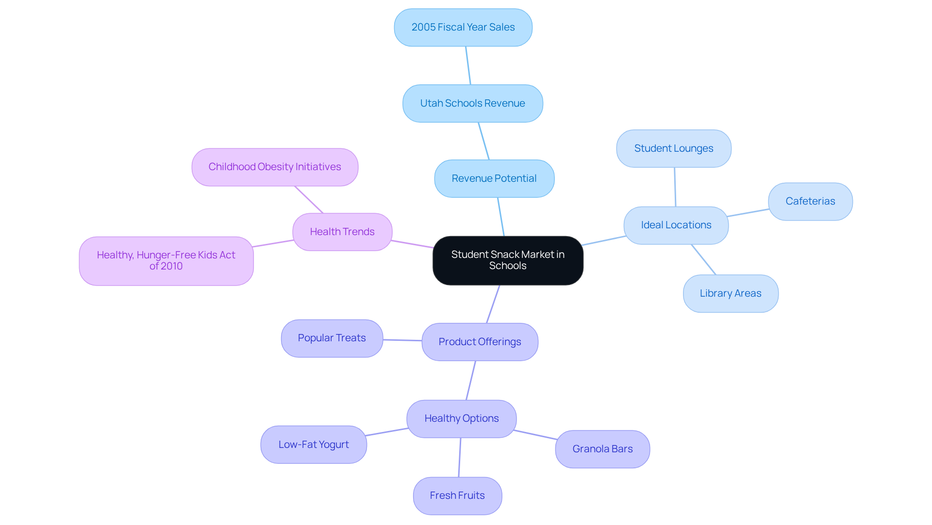 This mindmap starts with the main idea of vending machines in schools. Follow the branches to explore revenues, locations, snack options, and health trends that affect student choices.