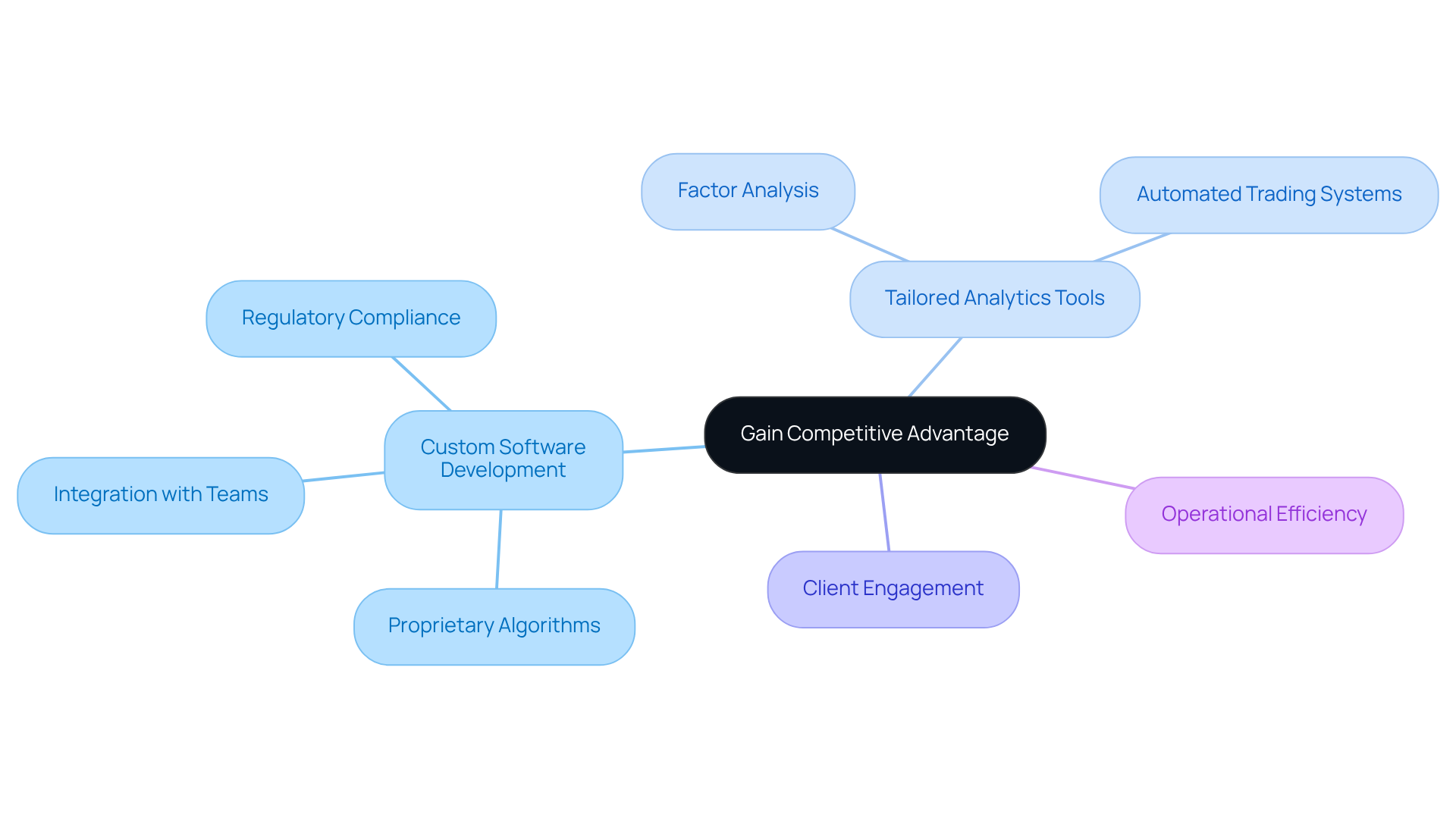 This mindmap illustrates how investment groups can gain a competitive edge through various strategies. Start at the center with the main idea, then explore the branches to see how custom software and analytics tools contribute to better decision-making and operational efficiency.