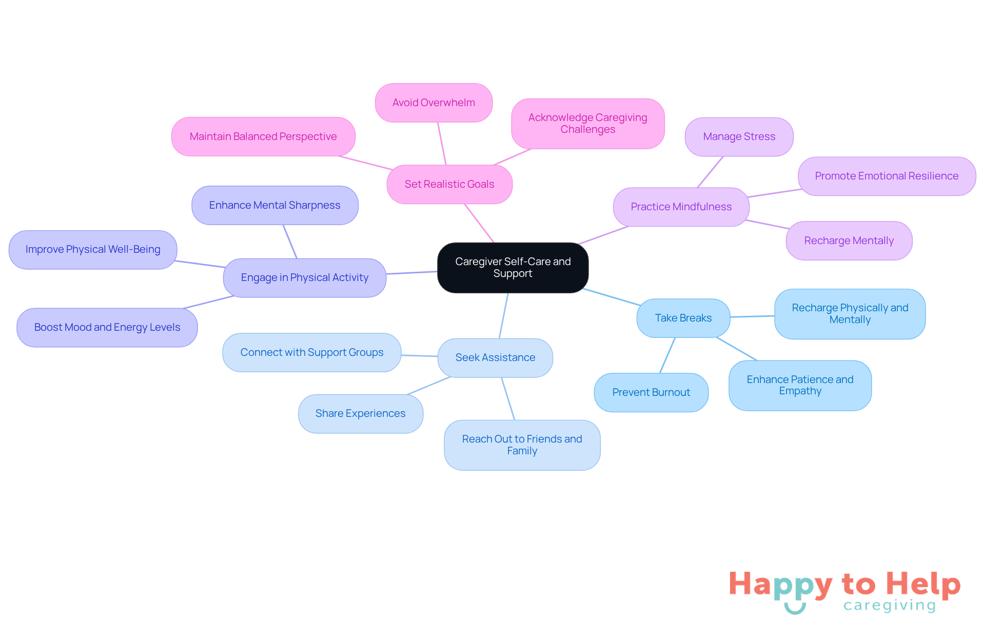 The central node represents the importance of self-care for caregivers. Each branch shows a specific strategy to help caregivers maintain their well-being, with additional details on how each strategy can benefit them.
