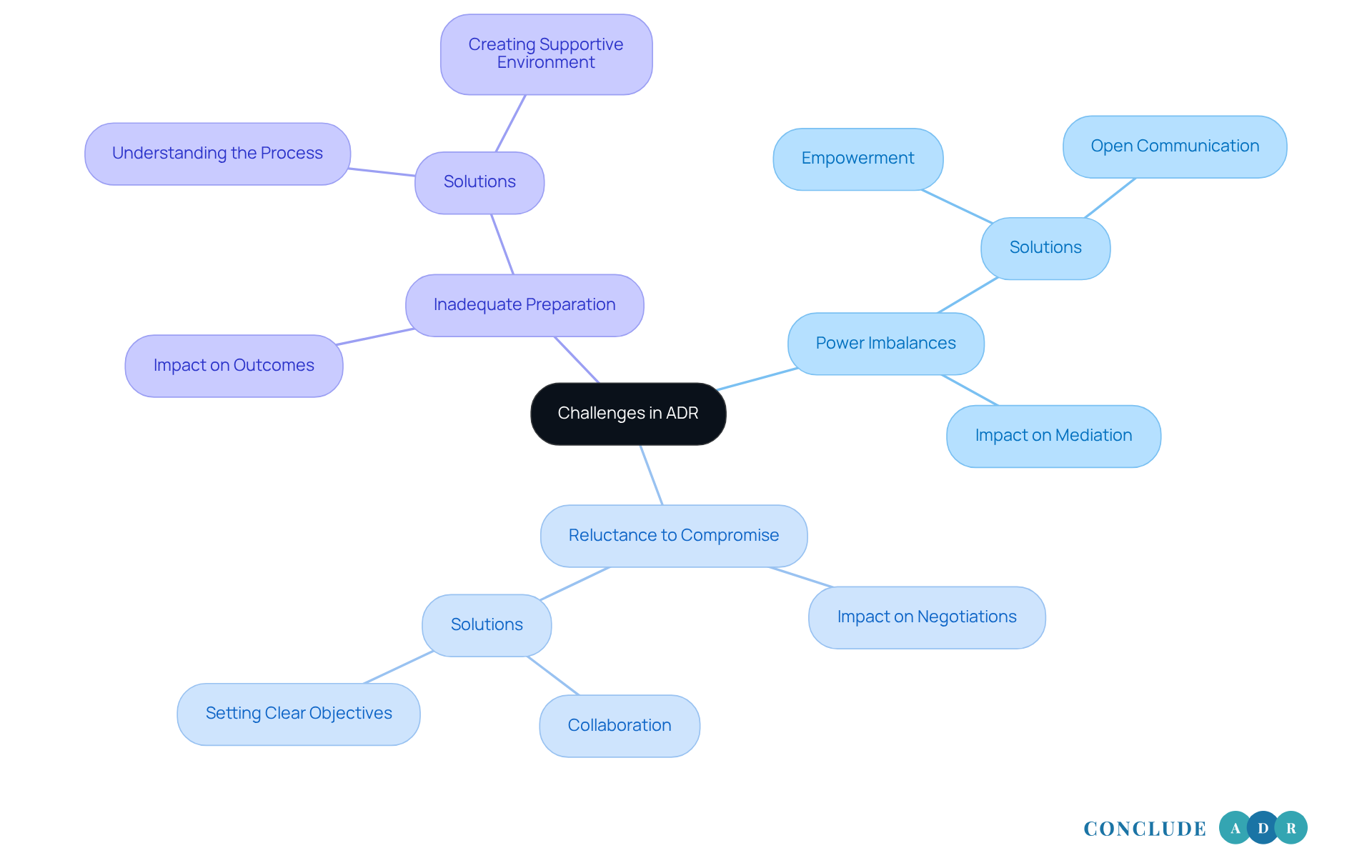 The central node represents the main topic of ADR challenges, while the branches illustrate specific obstacles and the principles that can help overcome them. Each color-coded branch helps you see how different aspects are interconnected.