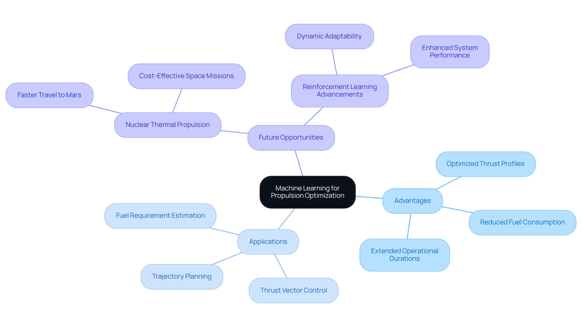 The center represents the main topic, while the branches show the advantages and specific applications of machine learning in propulsion systems. Each color-coded branch helps differentiate between various aspects of the topic.