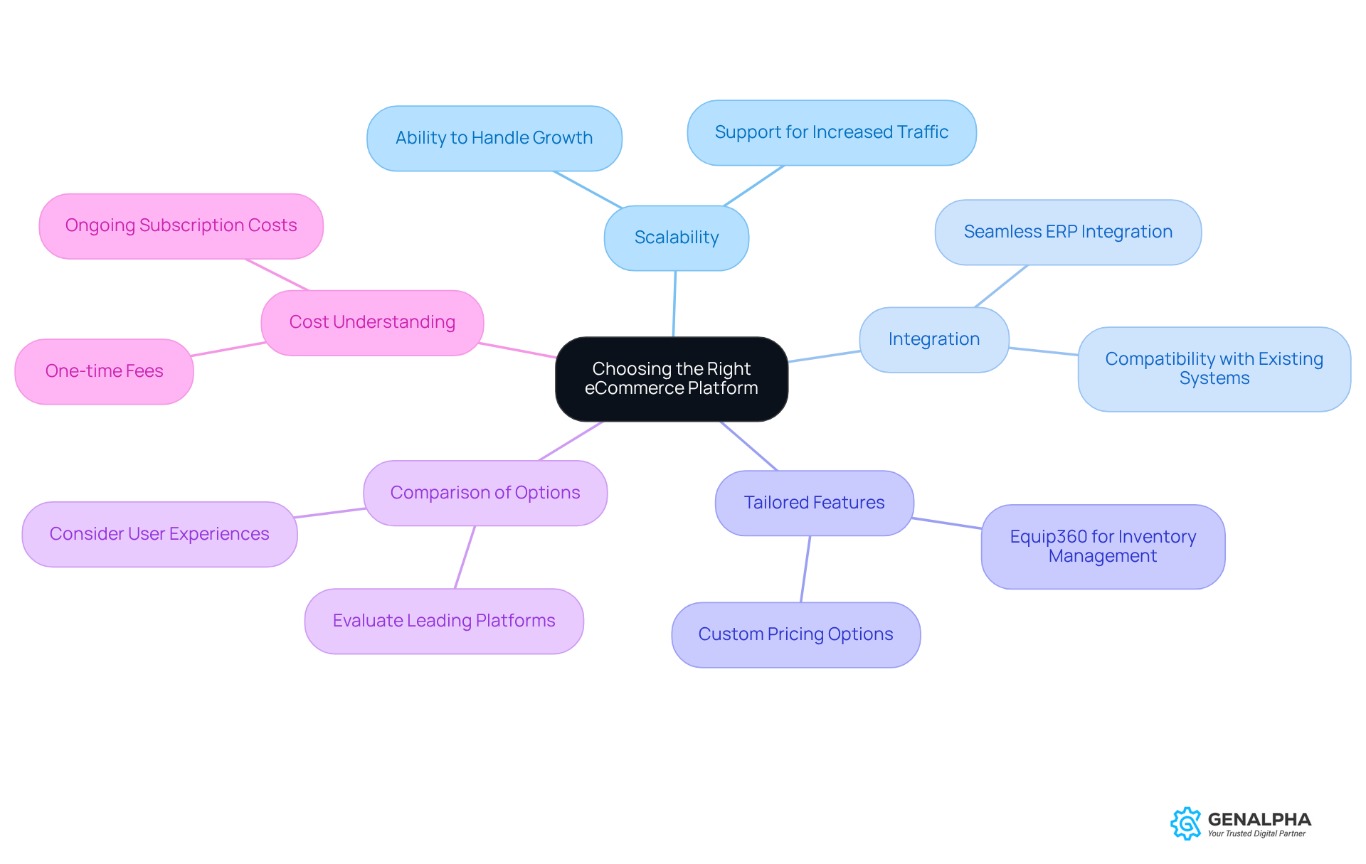 Start at the center with the main topic, then explore each branch to see important factors to consider when selecting an eCommerce solution. Each color represents a different consideration, helping you visualize how they connect to the overall decision-making process. Start at the center with the main topic, then explore each branch to see important factors to consider when selecting an eCommerce solution. Each color represents a different consideration, helping you visualize how they connect to the overall decision-making process.