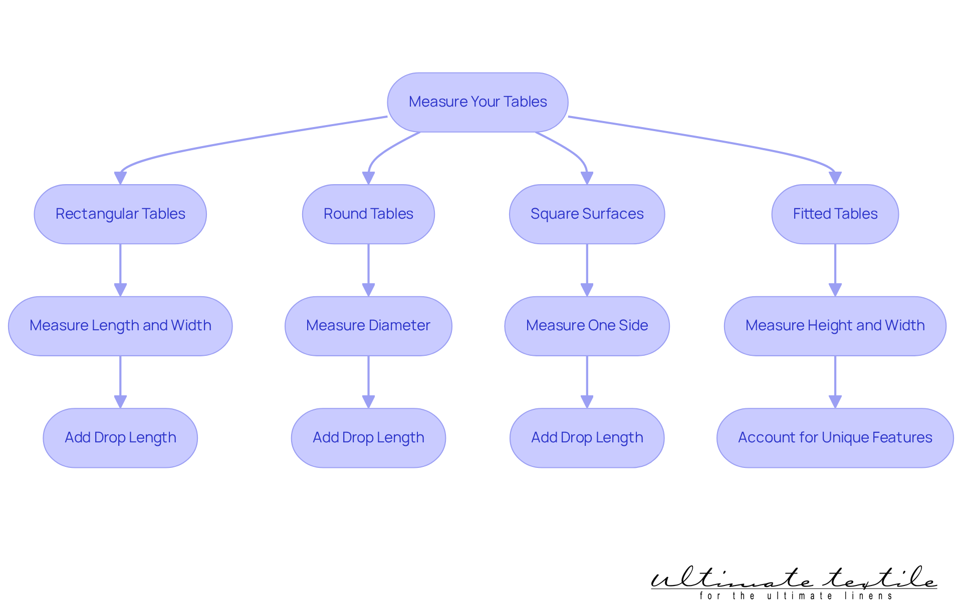 Follow the arrows to see how to measure different types of tables. Each path shows the steps you need to take for that specific table type, ensuring you get the right size tablecloth.