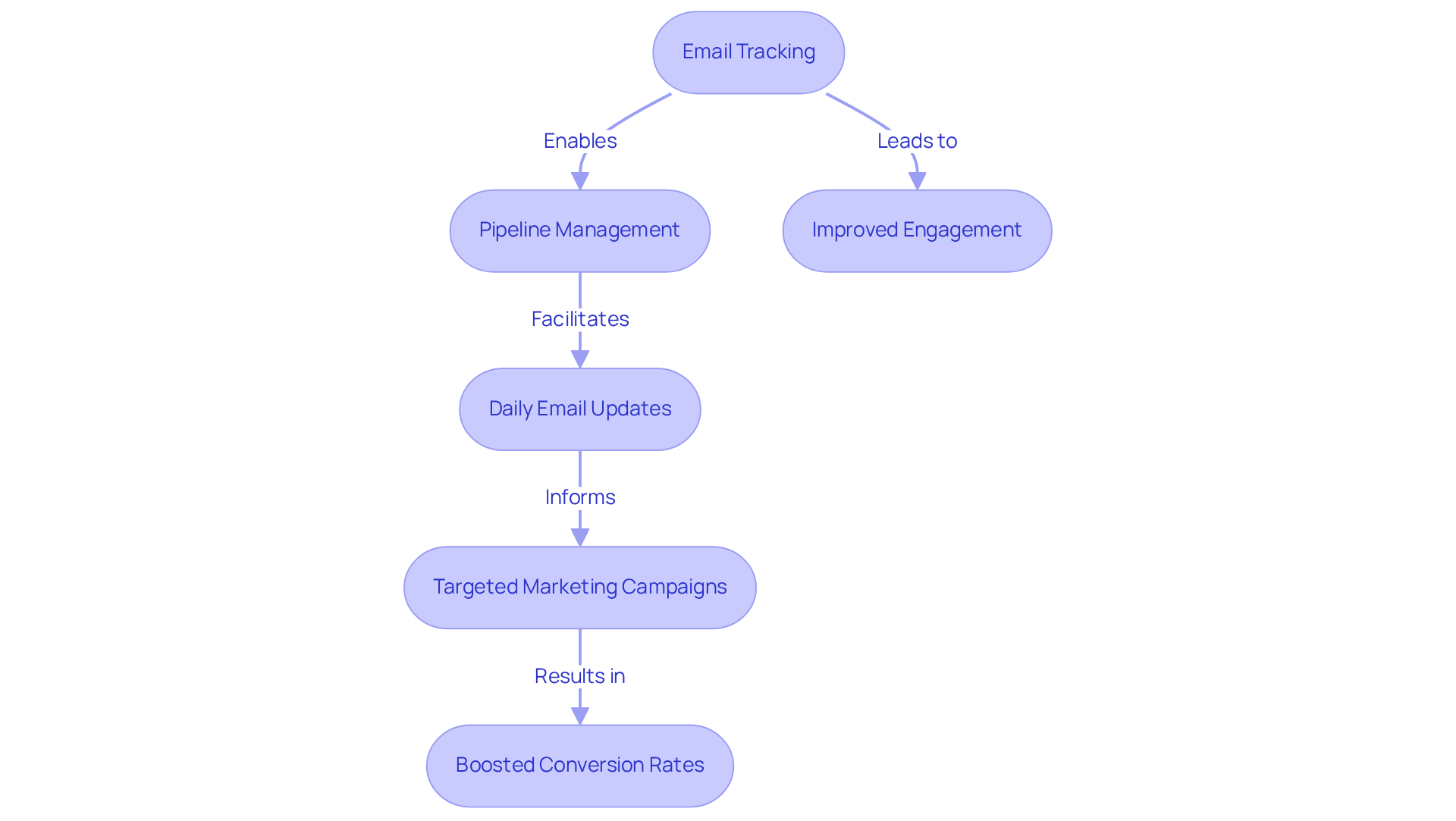 Each box represents a step in the process. Follow the arrows to see how each action contributes to better sales and marketing outcomes, ultimately leading to your business's growth.